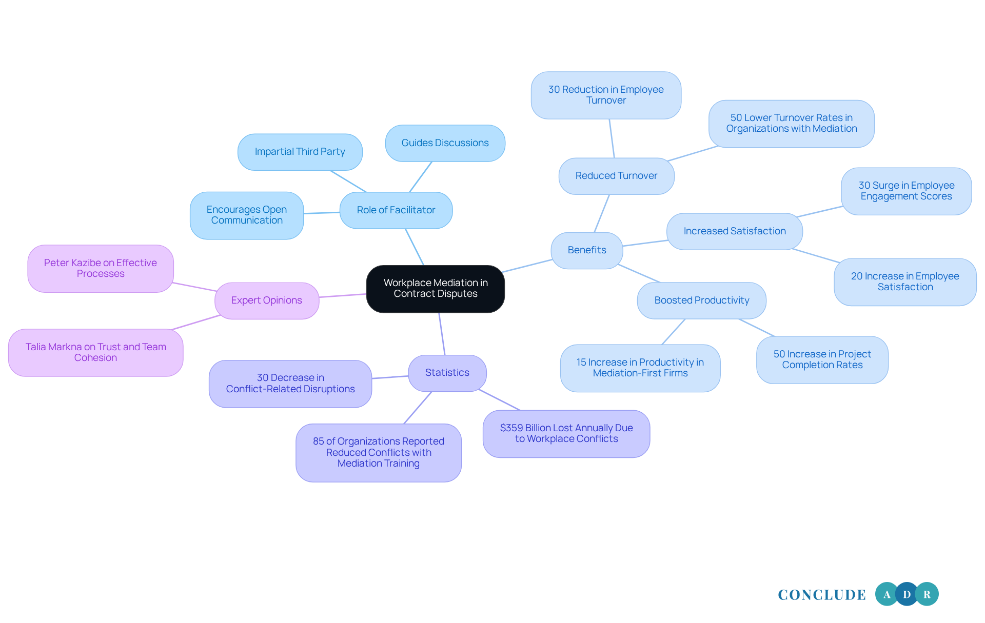 The central node represents workplace mediation, while branches show its various aspects. Each color-coded branch highlights a different area, making it easy to see how they all connect to the main idea. The central node represents workplace mediation, while branches show its various aspects. Each color-coded branch highlights a different area, making it easy to see how they all connect to the main idea.