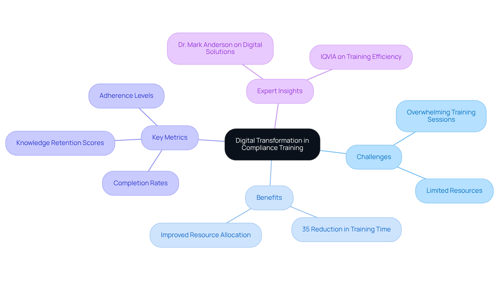 The center represents the main theme of digital transformation. Each branch shows related topics, helping you understand the challenges, benefits, and metrics involved in streamlining compliance training.