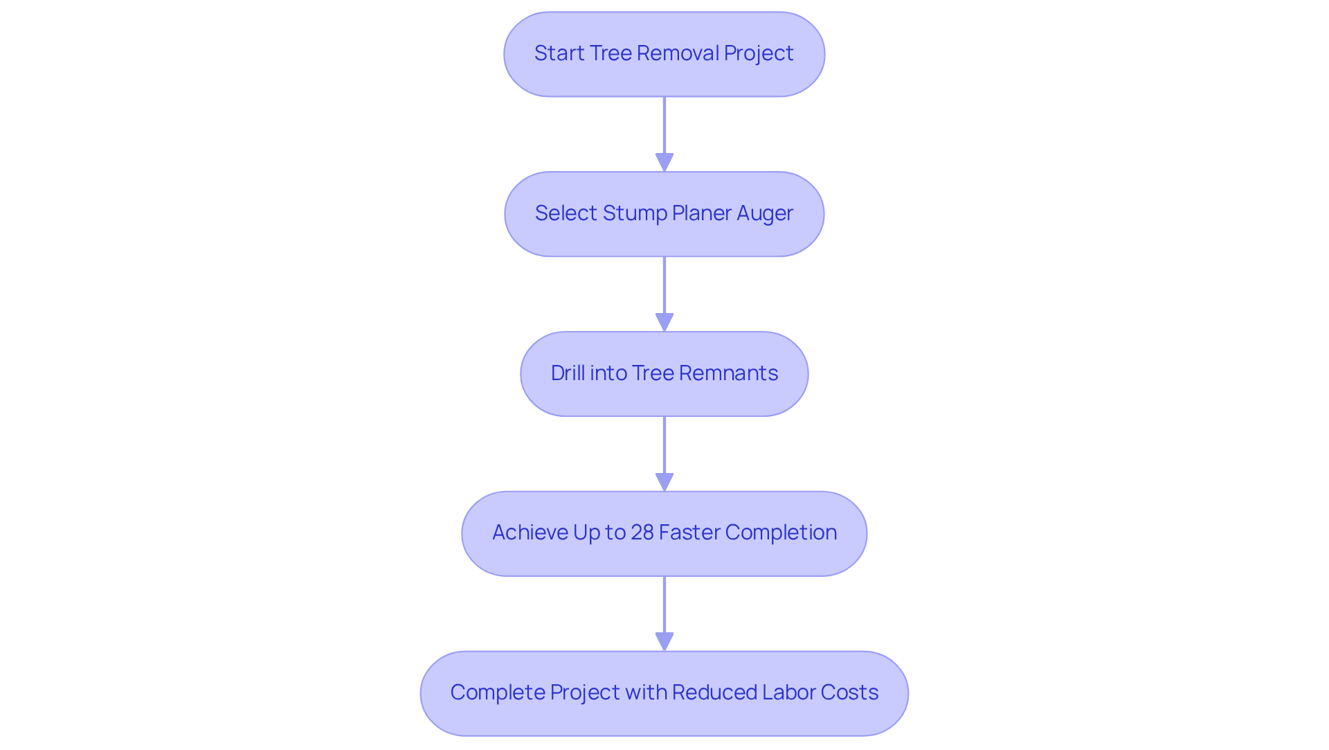 This flowchart shows the steps involved in using stump planer augers for tree removal. Each box represents a key stage in the process, and the arrows indicate how one step leads to the next, ultimately resulting in faster project completion and cost savings. This flowchart shows the steps involved in using stump planer augers for tree removal. Each box represents a key stage in the process, and the arrows indicate how one step leads to the next, ultimately resulting in faster project completion and cost savings.