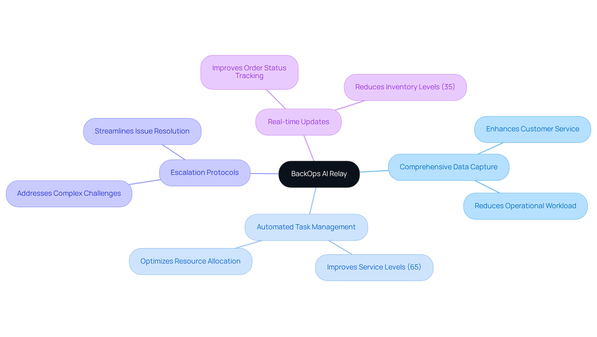Start at the center with the BackOps AI Relay platform, then follow the branches to explore its features and see how they contribute to improved logistics and operational efficiency.