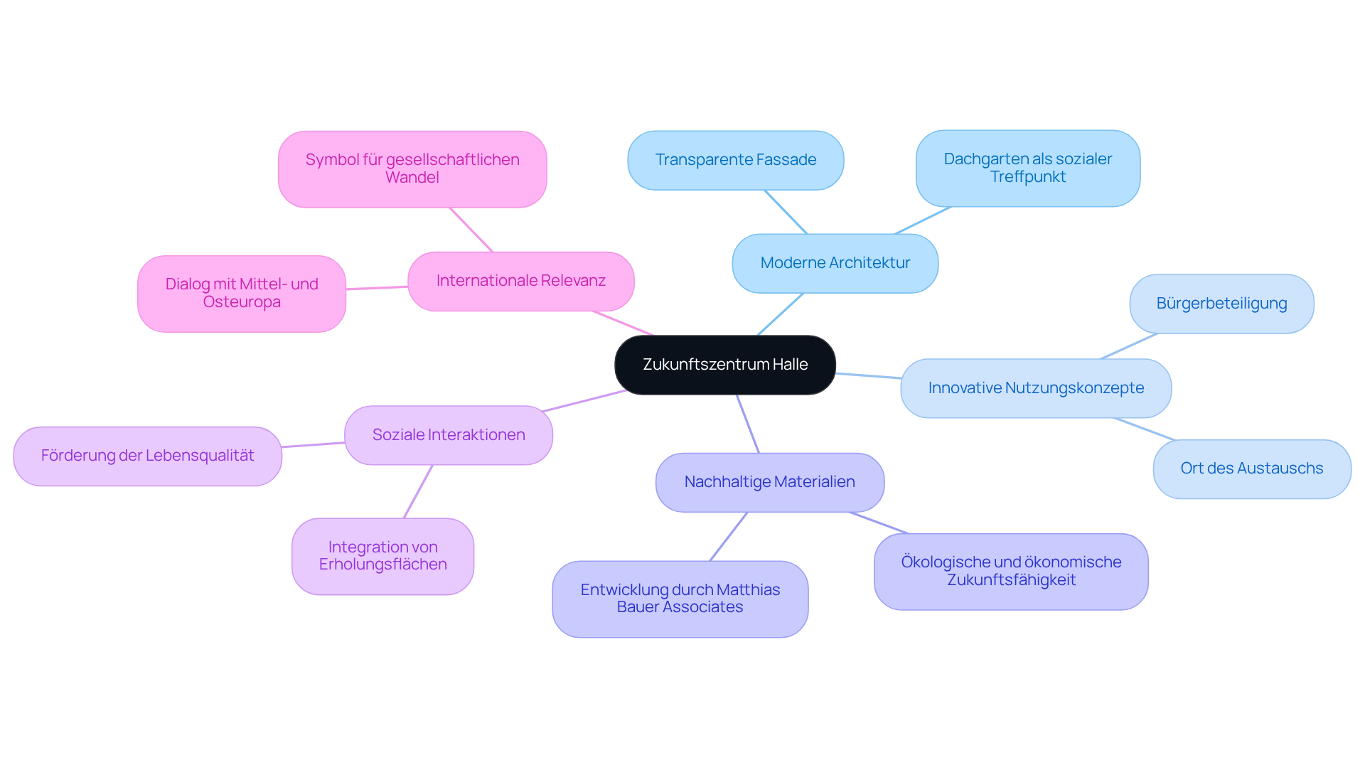 Im Zentrum steht das Zukunftszentrum Halle, von dem aus verschiedene Aspekte der Stadtentwicklung abzweigen. Jede Farbe repräsentiert ein wichtiges Thema, und die Unterzweige geben spezifische Details zu diesen Themen an.