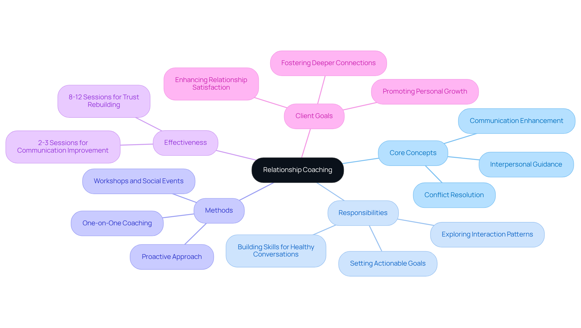 This mindmap starts with the main idea of relationship coaching at the center. Each branch represents a different aspect of coaching, showing how they relate to the overall goal of improving relationships. Follow the branches to explore the various methods and effectiveness of coaching. This mindmap starts with the main idea of relationship coaching at the center. Each branch represents a different aspect of coaching, showing how they relate to the overall goal of improving relationships. Follow the branches to explore the various methods and effectiveness of coaching.