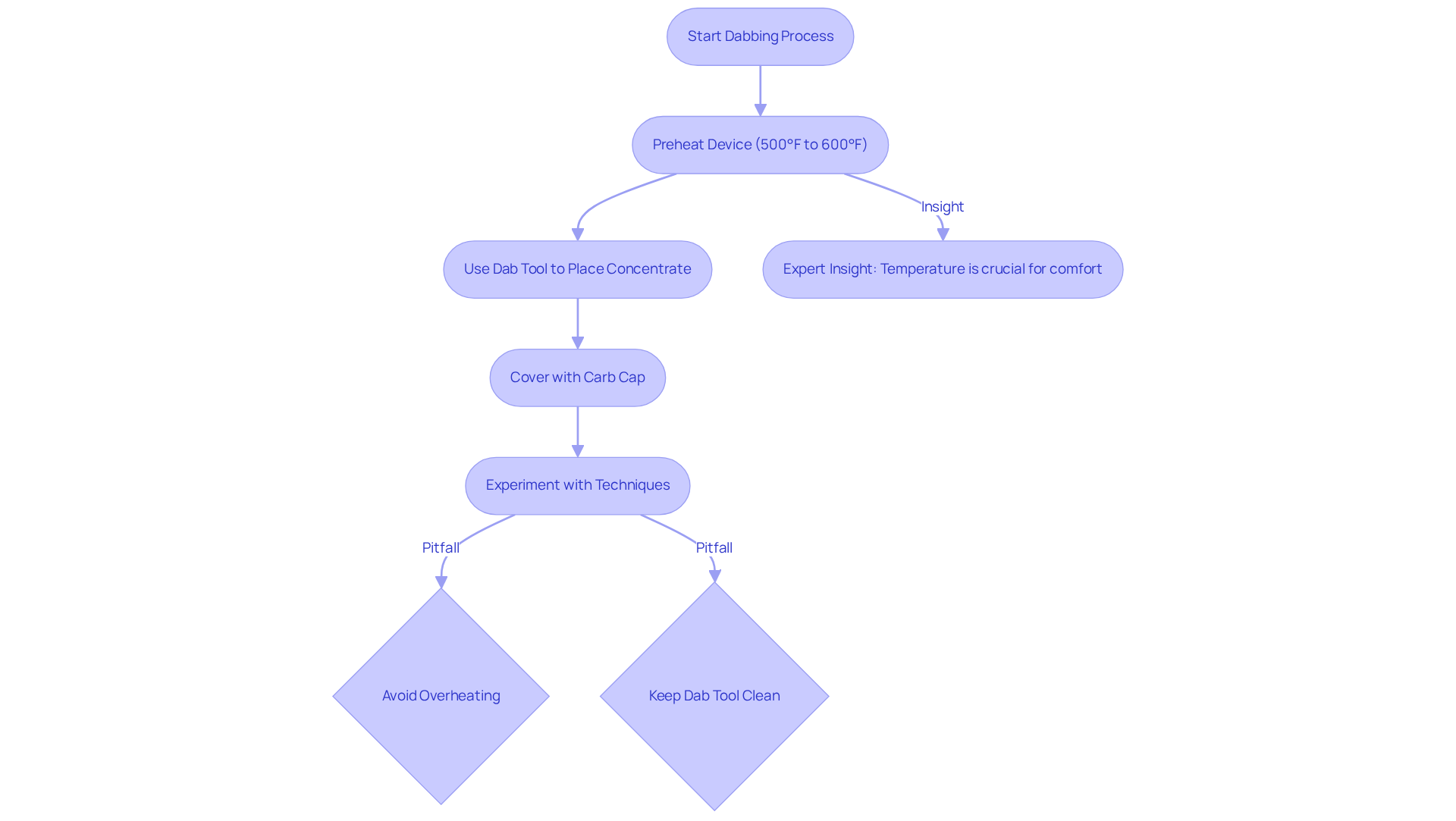 Follow the arrows to see the steps for a great dabbing experience. Each box represents an action you should take, and the side notes highlight important tips to remember. Follow the arrows to see the steps for a great dabbing experience. Each box represents an action you should take, and the side notes highlight important tips to remember.