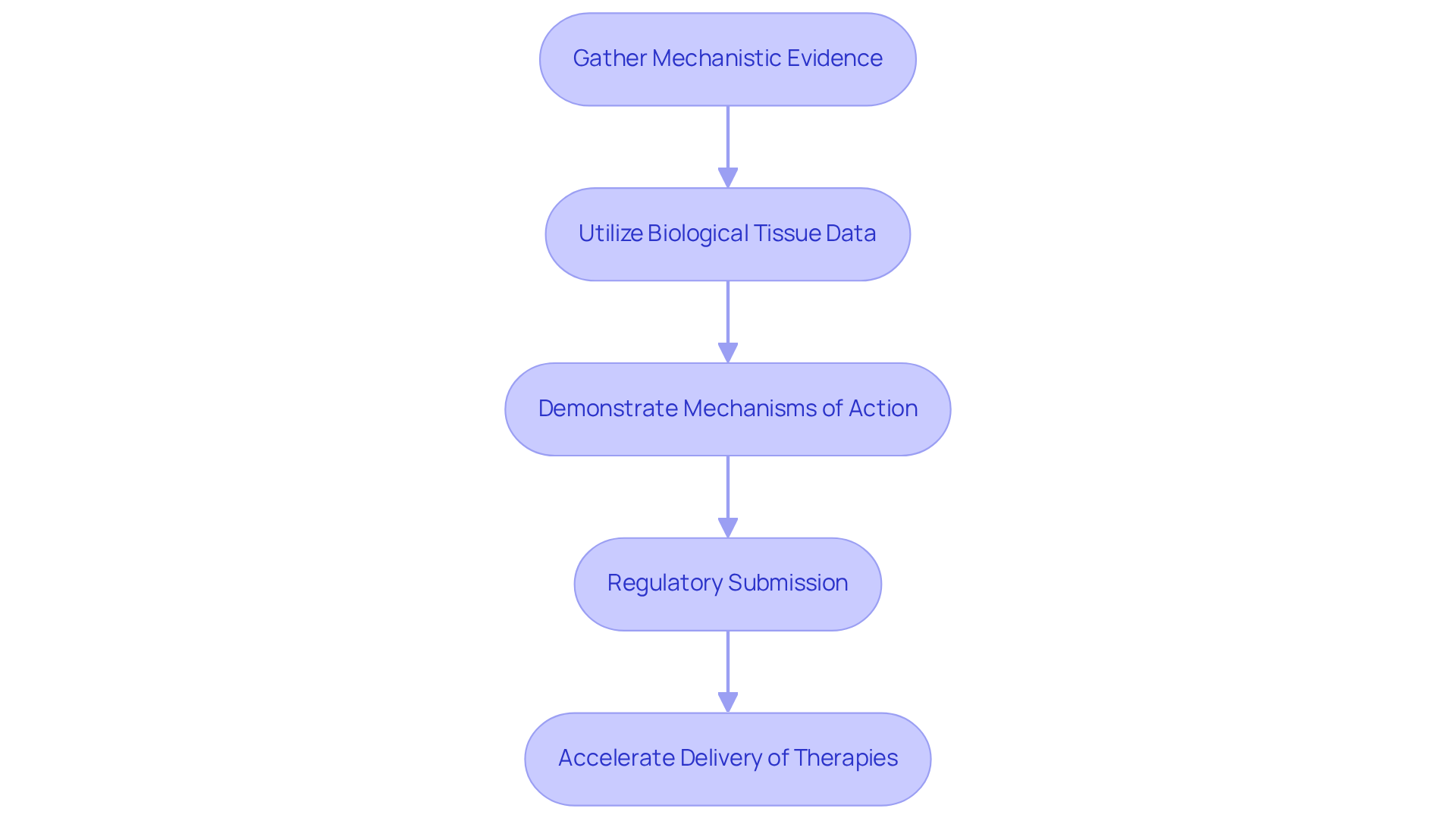 Each box represents a step in the process of using mechanistic evidence for regulatory filings. Follow the arrows to see how Revalia Bio's contributions lead to faster delivery of innovative therapies.