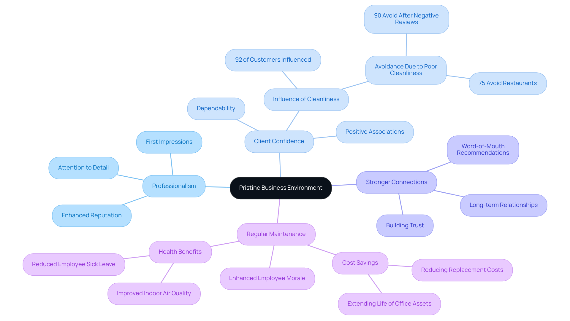 The central idea represents the importance of a clean workspace, while the branches show how it influences professionalism, client trust, and business opportunities.