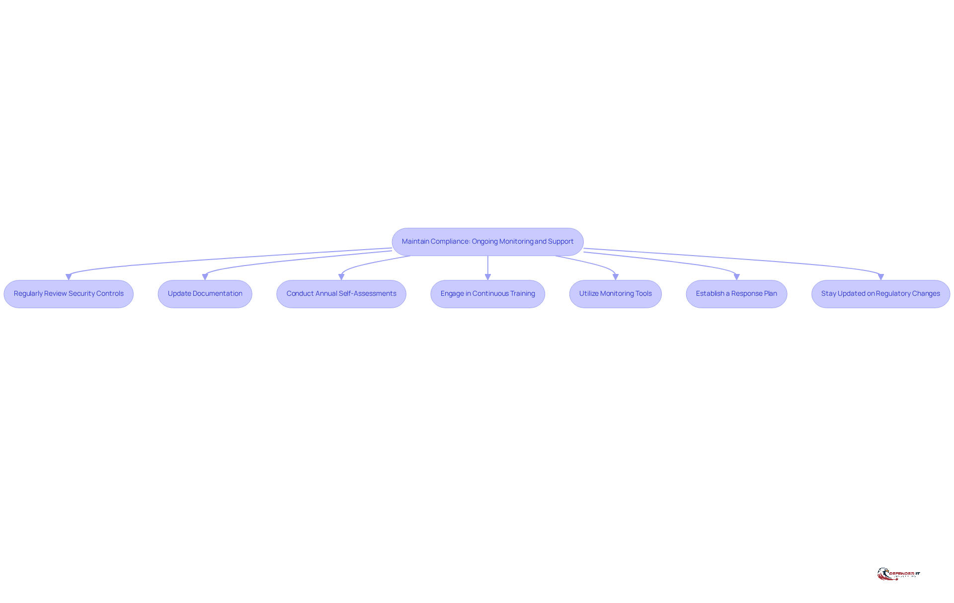 Each box represents a strategy to help organizations stay compliant with CMMC Level 2. Follow the arrows to see the recommended steps for ongoing monitoring and support. Each box represents a strategy to help organizations stay compliant with CMMC Level 2. Follow the arrows to see the recommended steps for ongoing monitoring and support.