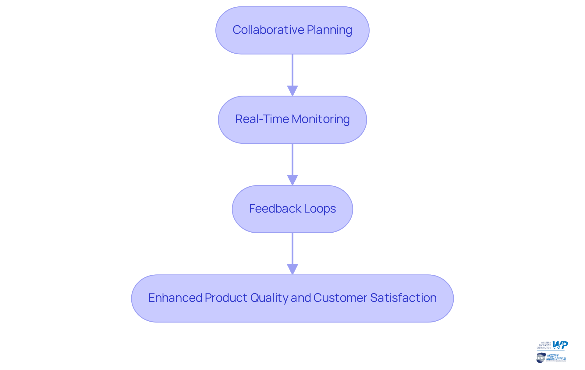 Each box represents a critical step in the integration process. Follow the arrows to see how each step builds on the previous one, leading to improved product quality and customer satisfaction.