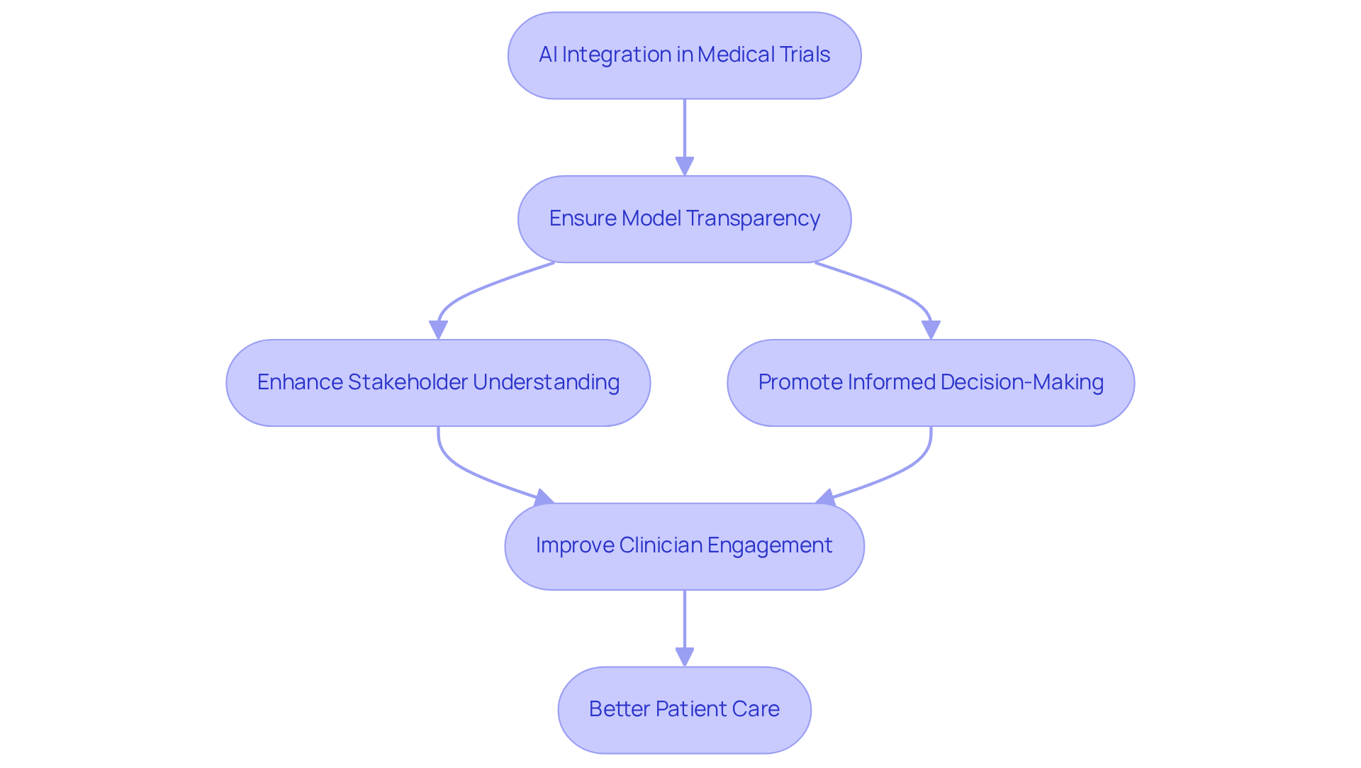 This flowchart illustrates the steps to build trust in AI applications. Each box represents a key step in the process, showing how transparency leads to better understanding and ultimately improves patient care.