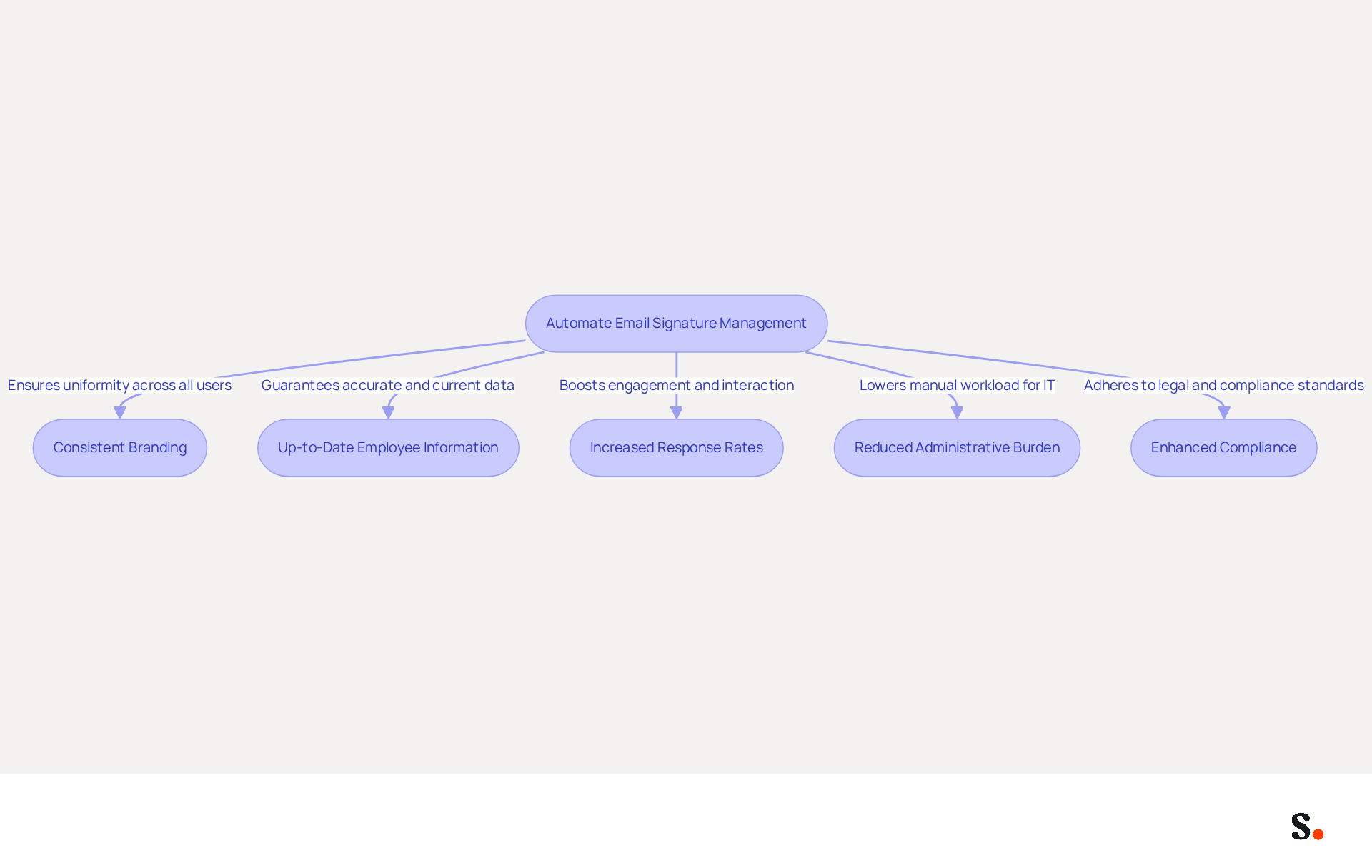 This flowchart outlines the advantages of automating email signature management. Each box represents a key benefit, showing how automation leads to better branding, efficiency, and compliance. Follow the arrows to see how each benefit connects to the central idea. This flowchart outlines the advantages of automating email signature management. Each box represents a key benefit, showing how automation leads to better branding, efficiency, and compliance. Follow the arrows to see how each benefit connects to the central idea.