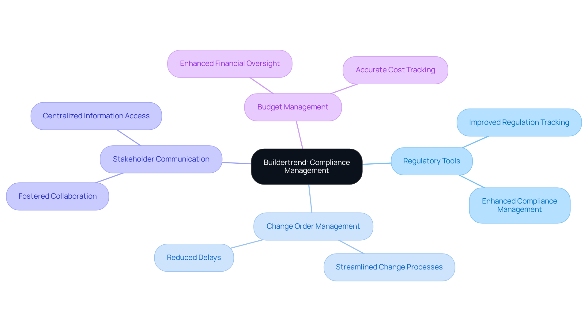 Start at the center with Buildertrend's main focus, then explore the branches to see its features and how they help builders manage compliance effectively.