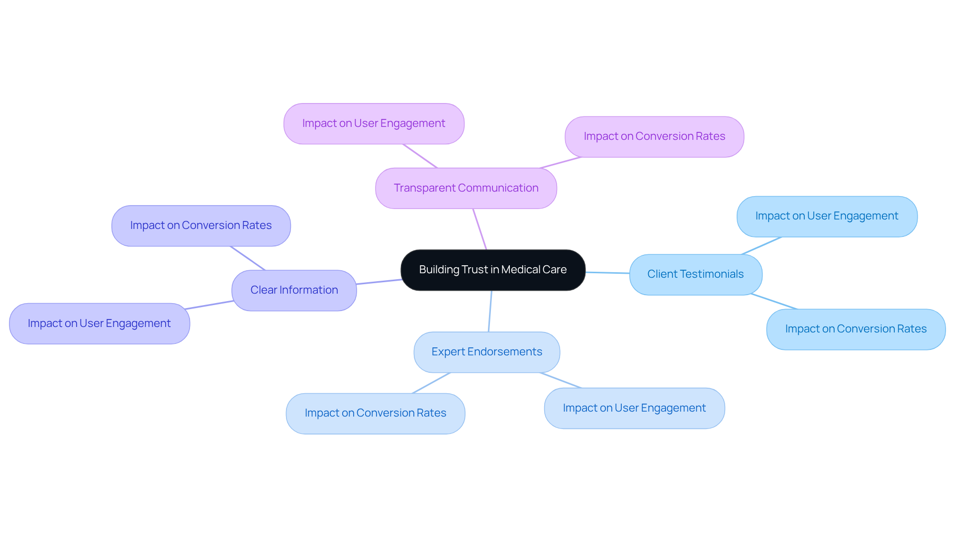 The center represents the main idea of trust, with branches showing different ways to build it. Each branch highlights specific strategies and their benefits, helping you see how they connect to improve patient engagement.