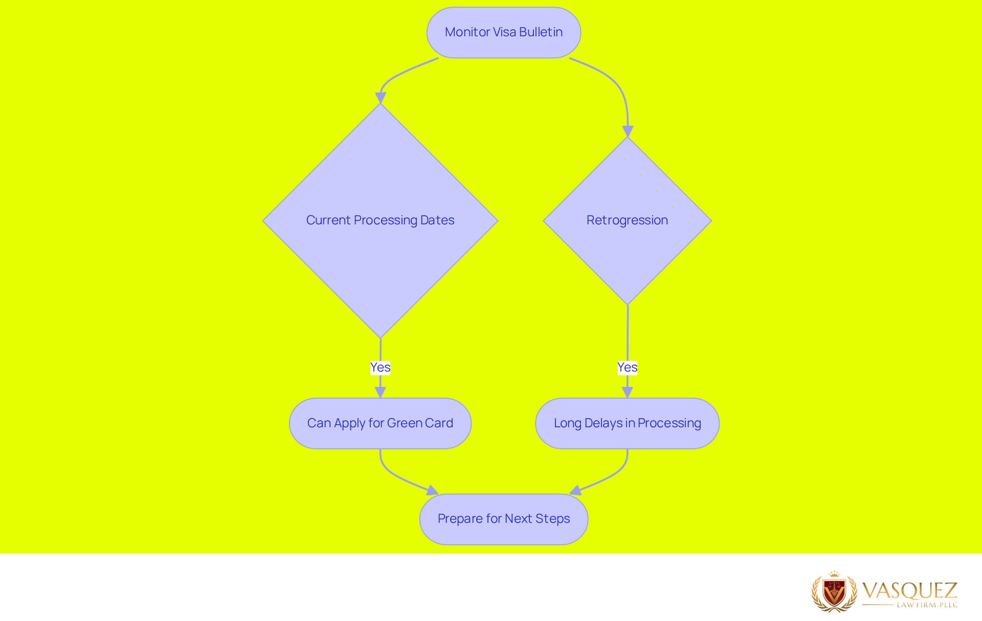 This flowchart helps you understand the steps to take when monitoring your priority date for a green card application. Start by checking the Visa Bulletin, then see if your processing date is current or if there’s a retrogression. Depending on the outcome, you’ll know whether you can apply for your green card or if you should prepare for potential delays. This flowchart helps you understand the steps to take when monitoring your priority date for a green card application. Start by checking the Visa Bulletin, then see if your processing date is current or if there’s a retrogression. Depending on the outcome, you’ll know whether you can apply for your green card or if you should prepare for potential delays.