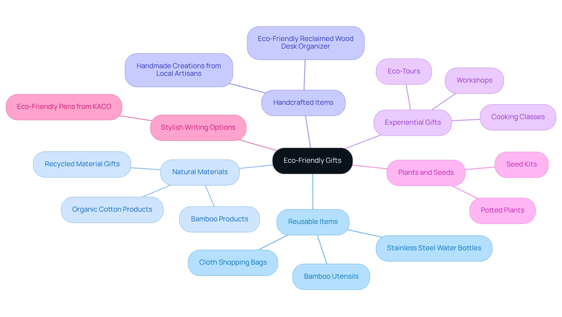 The central node represents the concept of eco-friendly gifts, with branches showing various categories and subcategories related to sustainable gifting.