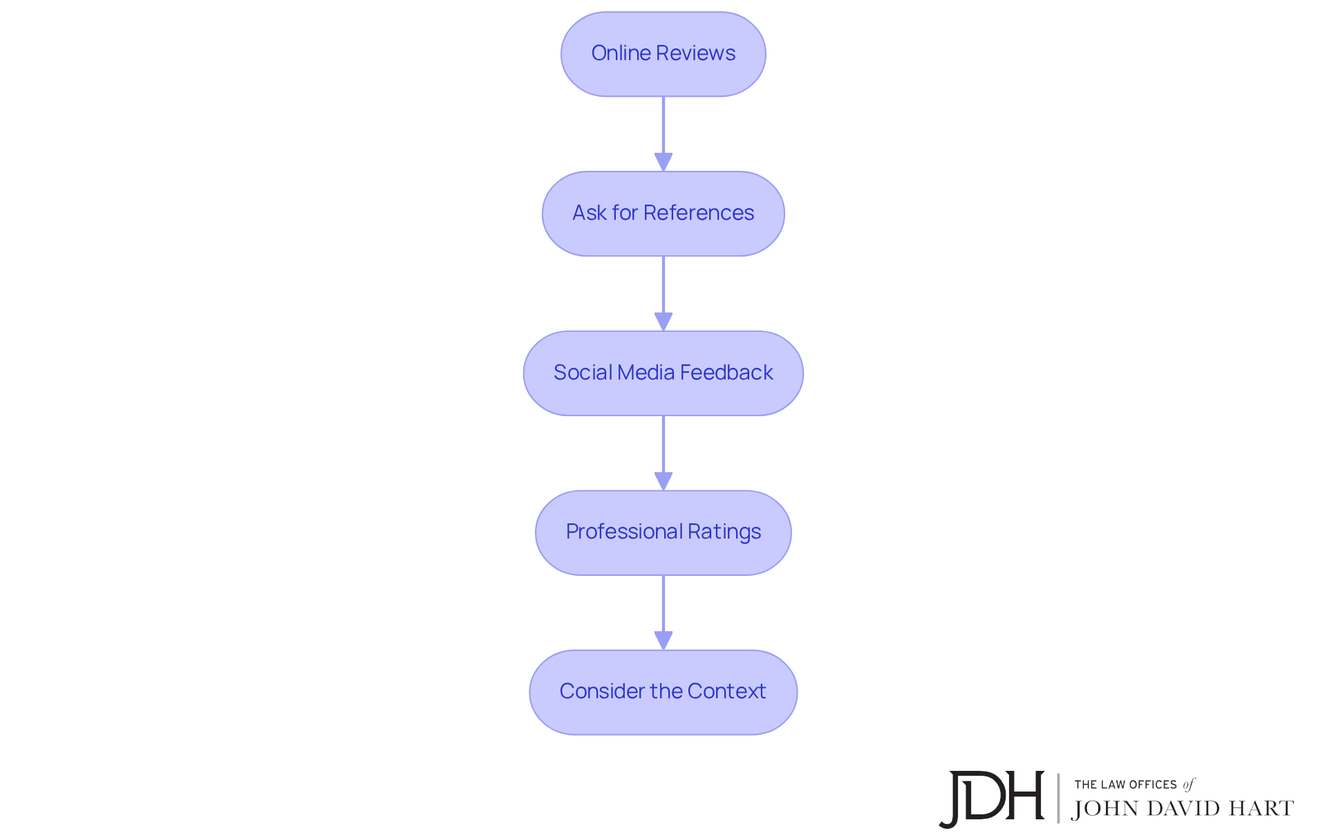 Each box represents a step in the process of evaluating a lawyer. Follow the arrows to see how to gather insights from different sources to make a well-informed choice.