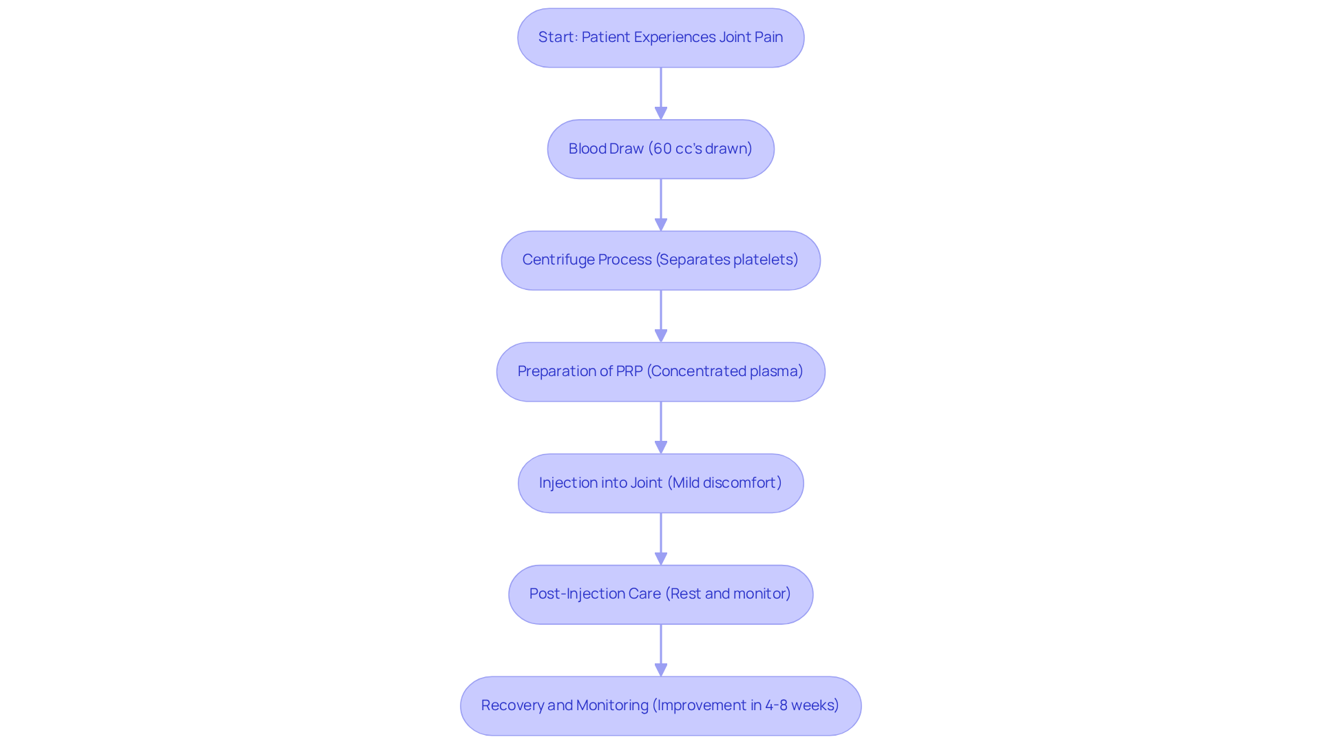 This flowchart guides you through the PRP injection process. Each box represents a step, showing how you move from experiencing pain to receiving treatment and recovering afterward.