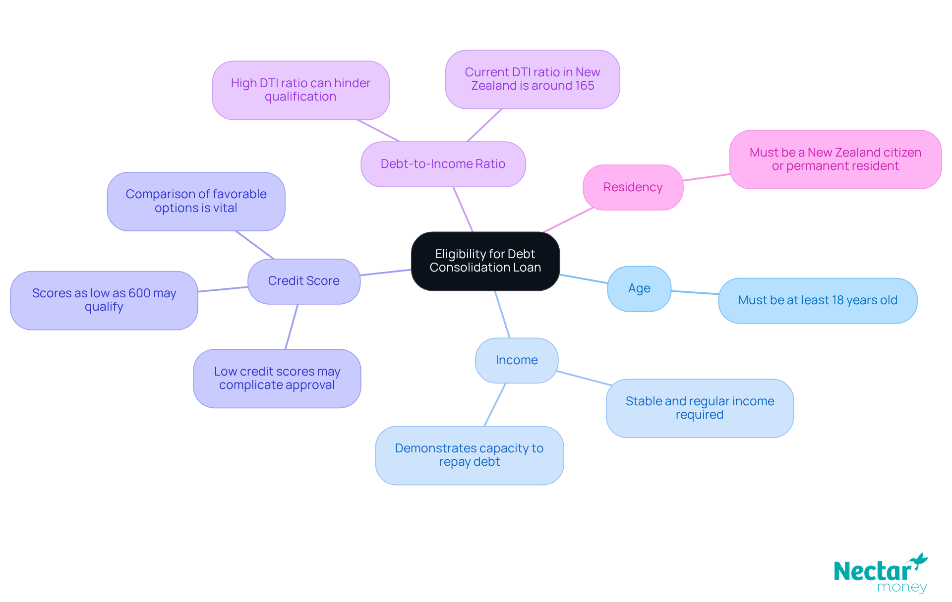 The center represents the main topic of eligibility, while the branches show the key criteria needed to qualify for a debt consolidation loan. Each branch helps you understand what you need to consider.