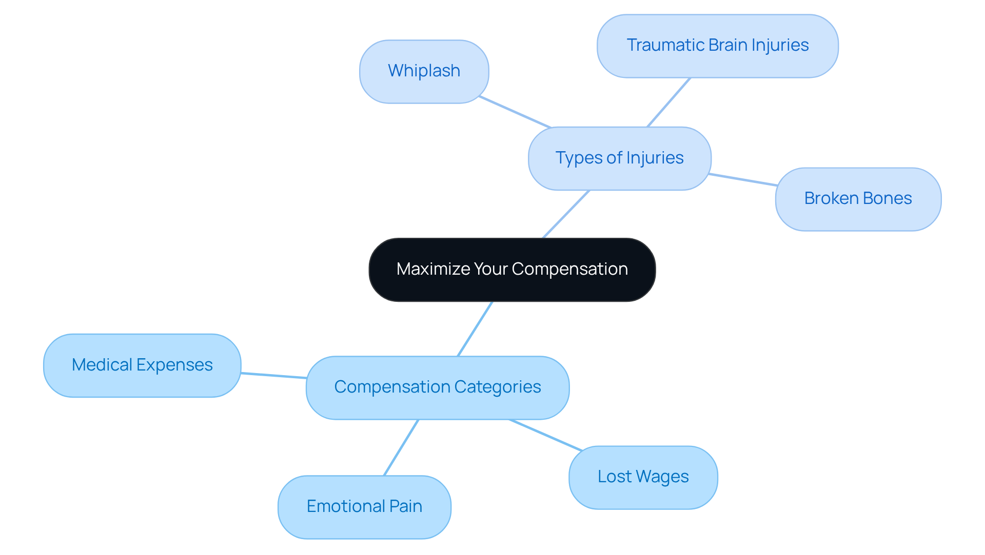 The center represents the goal of maximizing compensation, with branches showing the different categories and types of injuries that can impact the negotiation process. Follow the branches to see how each element contributes to the overall strategy. The center represents the goal of maximizing compensation, with branches showing the different categories and types of injuries that can impact the negotiation process. Follow the branches to see how each element contributes to the overall strategy.