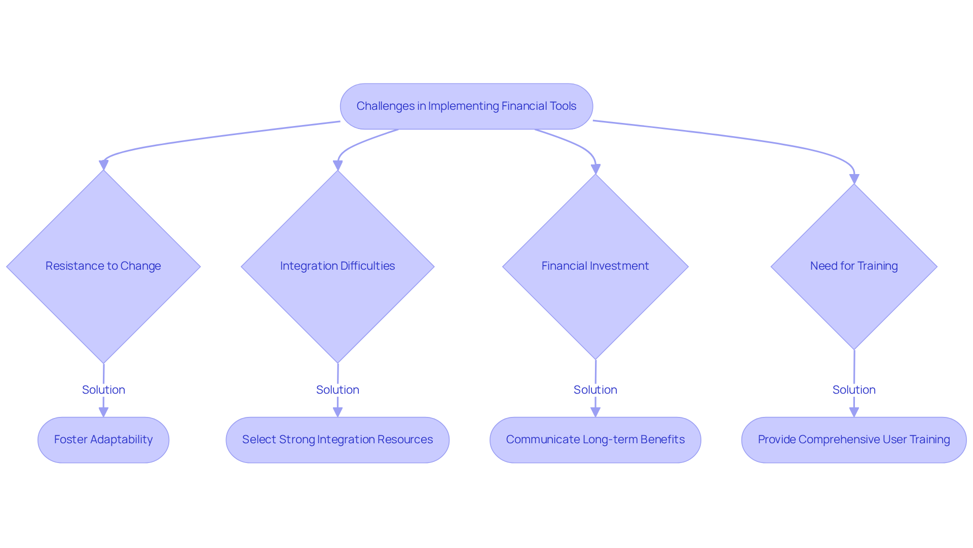 This flowchart outlines the main challenges software firms face when implementing financial tools and the solutions to address them. Follow the arrows to see how each challenge connects to a proposed action.
