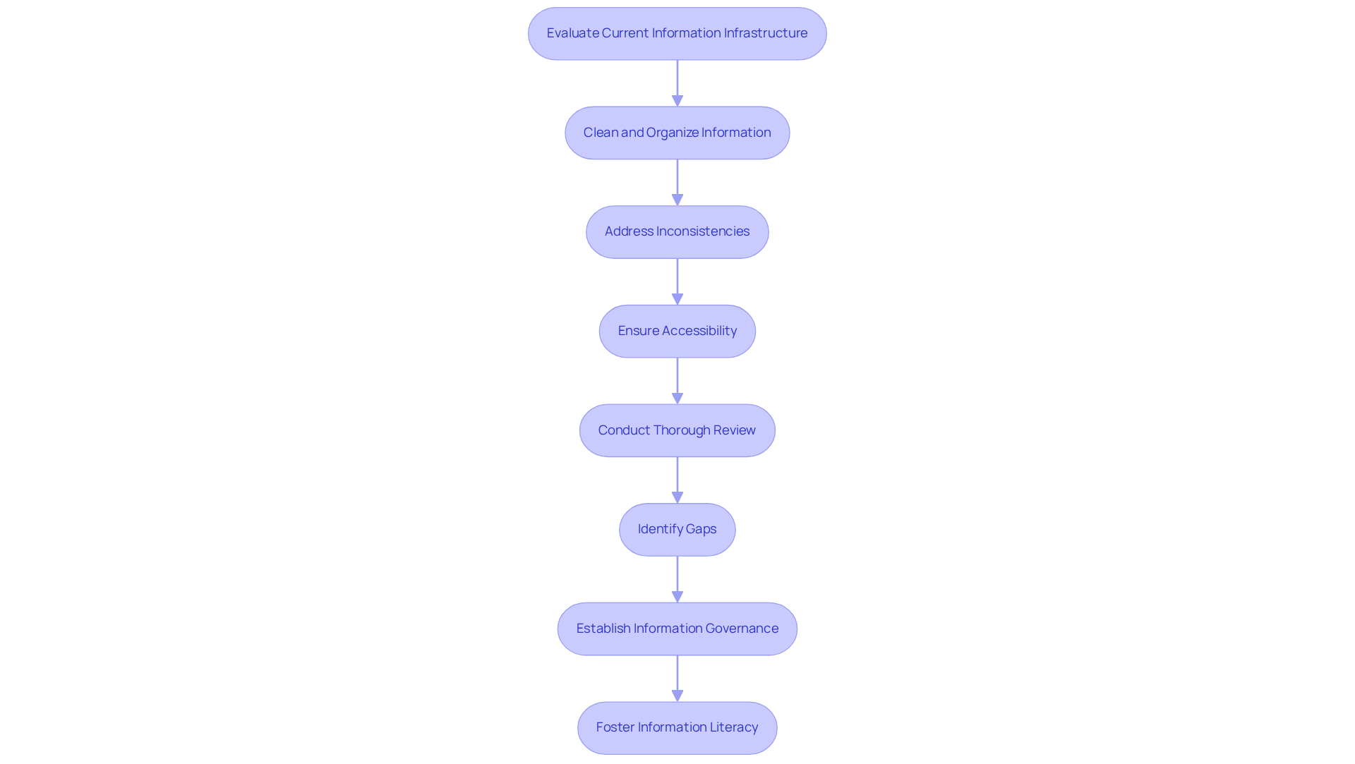 Each box represents a step in the process of preparing data for AI. Follow the arrows to see how each step connects and builds on the previous one, leading to effective AI implementation.