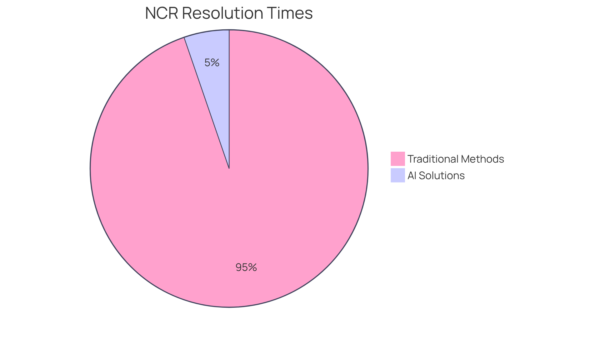 This pie chart shows how long it takes to resolve NCRs using traditional methods versus AI solutions. The larger slice represents the longer time taken by traditional methods, while the smaller slice shows the quicker resolution time achieved by AI.