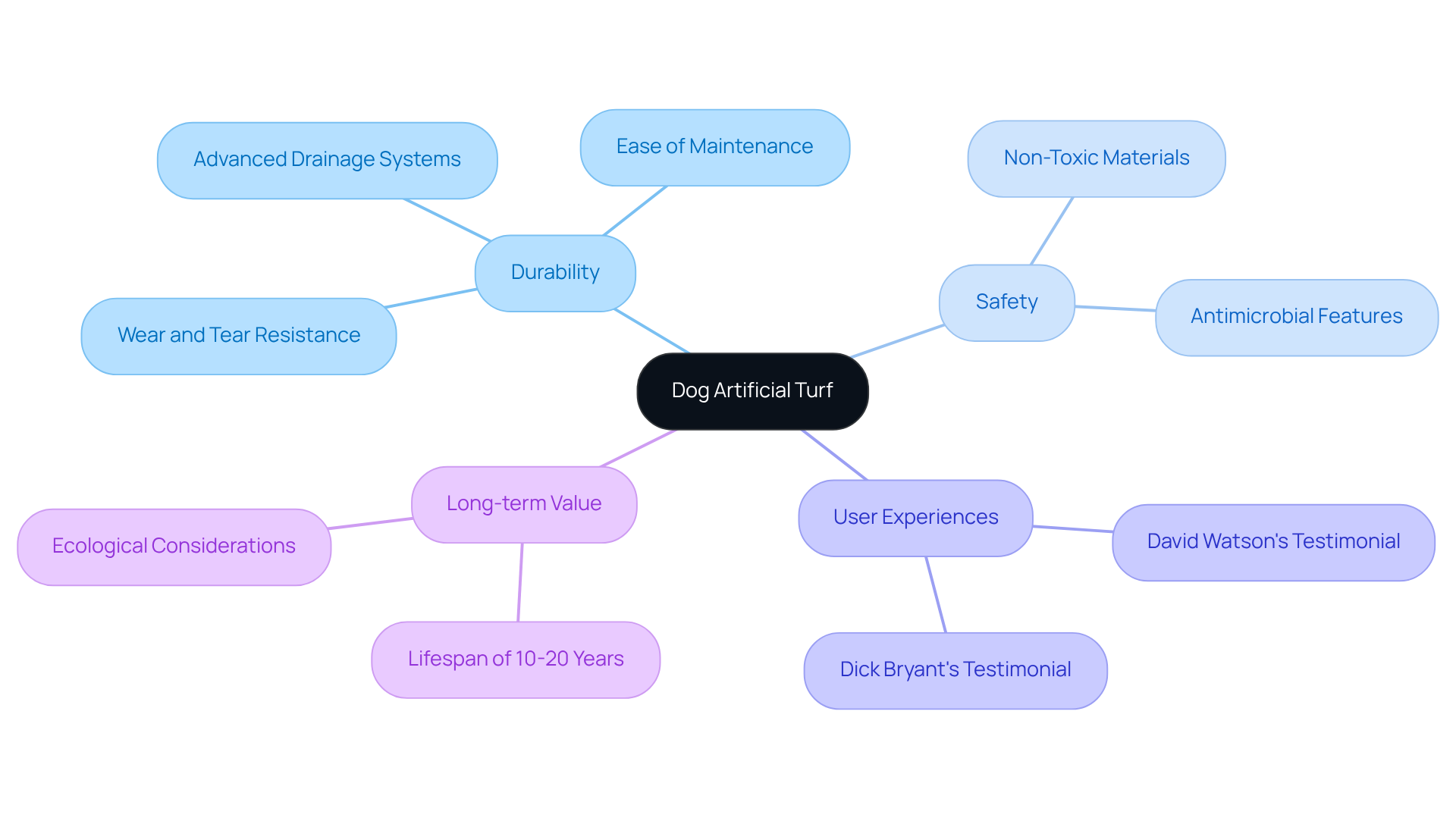 This mindmap starts with the main idea of dog artificial turf at the center. Each branch represents a different aspect of the turf, helping you see how they connect and contribute to the overall benefits for pets and their owners.