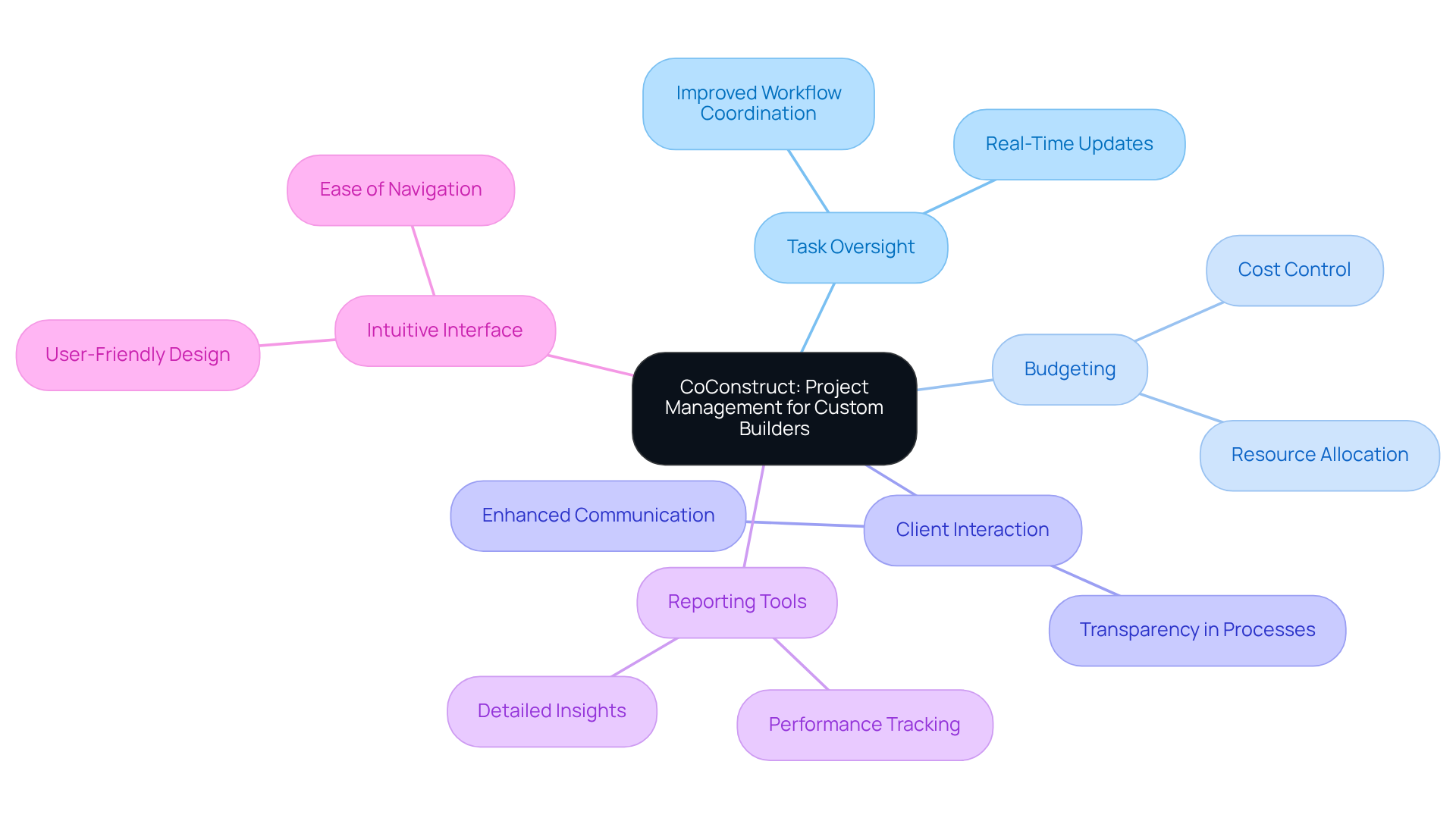 Start at the center with CoConstruct, then explore each branch to see its features and how they help builders manage their projects more effectively.