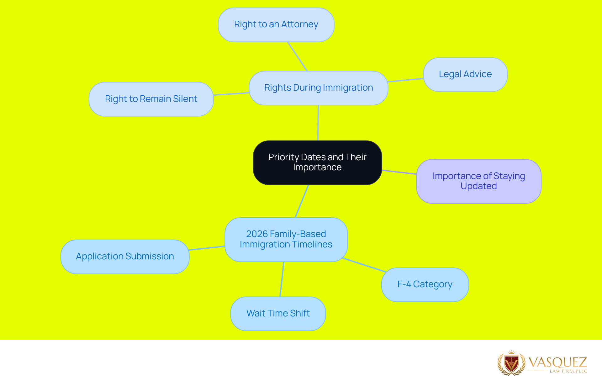 This mindmap helps you visualize the key aspects of priority dates in family-based immigration. Start at the center with the main topic, then follow the branches to explore timelines, rights, and why staying informed is crucial for families navigating this process. This mindmap helps you visualize the key aspects of priority dates in family-based immigration. Start at the center with the main topic, then follow the branches to explore timelines, rights, and why staying informed is crucial for families navigating this process.