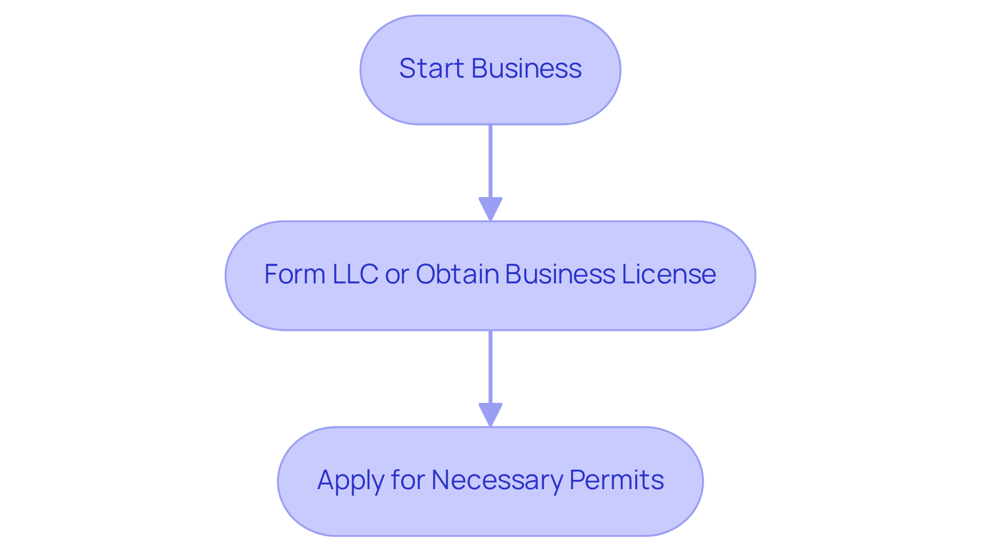 Follow the arrows to see the recommended order of actions for starting your business. It starts with forming an LLC or getting a business license, which leads to applying for permits. Follow the arrows to see the recommended order of actions for starting your business. It starts with forming an LLC or getting a business license, which leads to applying for permits.