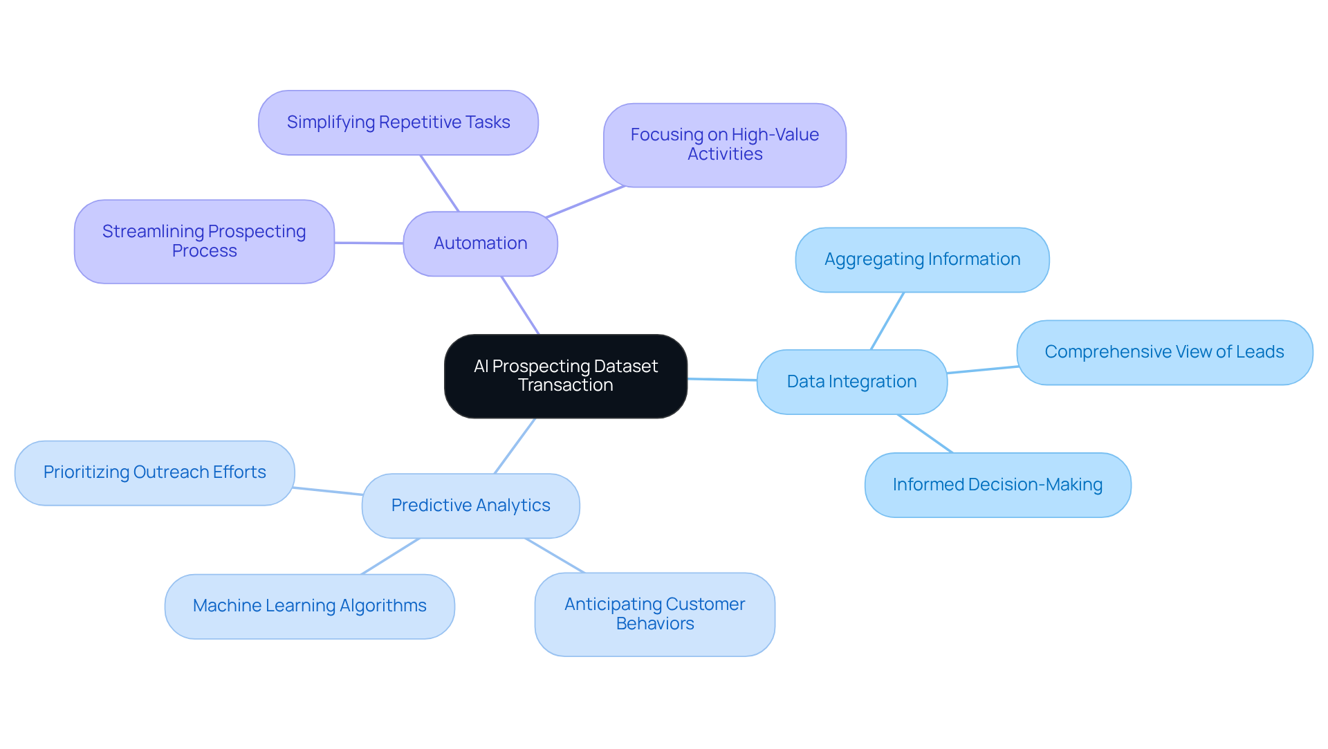 The central node represents the main concept, while the branches show the key characteristics. Each branch can be explored further to understand its specific contributions to the overall strategy.
