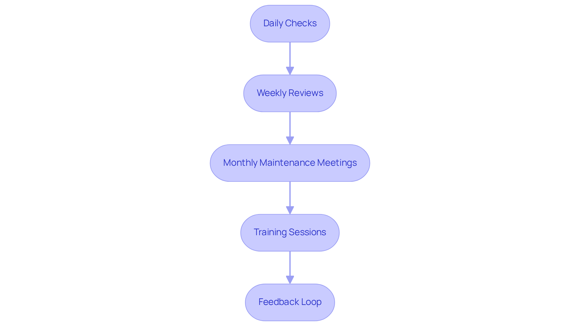 Each box represents a step in the routine for tracking forklift hours. Follow the arrows to see how each step connects and builds on the previous one, ensuring a comprehensive approach to monitoring and maintenance.