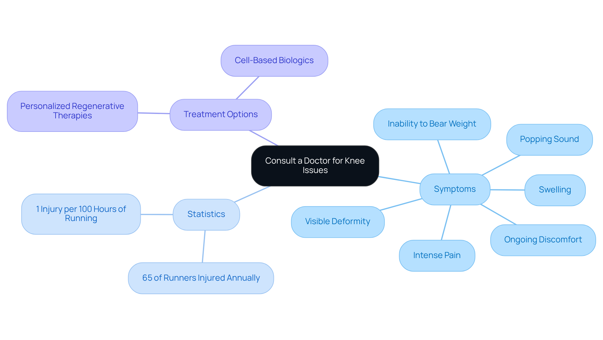 The central node represents the main topic, while the branches show symptoms that indicate a need for medical attention, important statistics about injuries, and treatment options available to help with recovery.