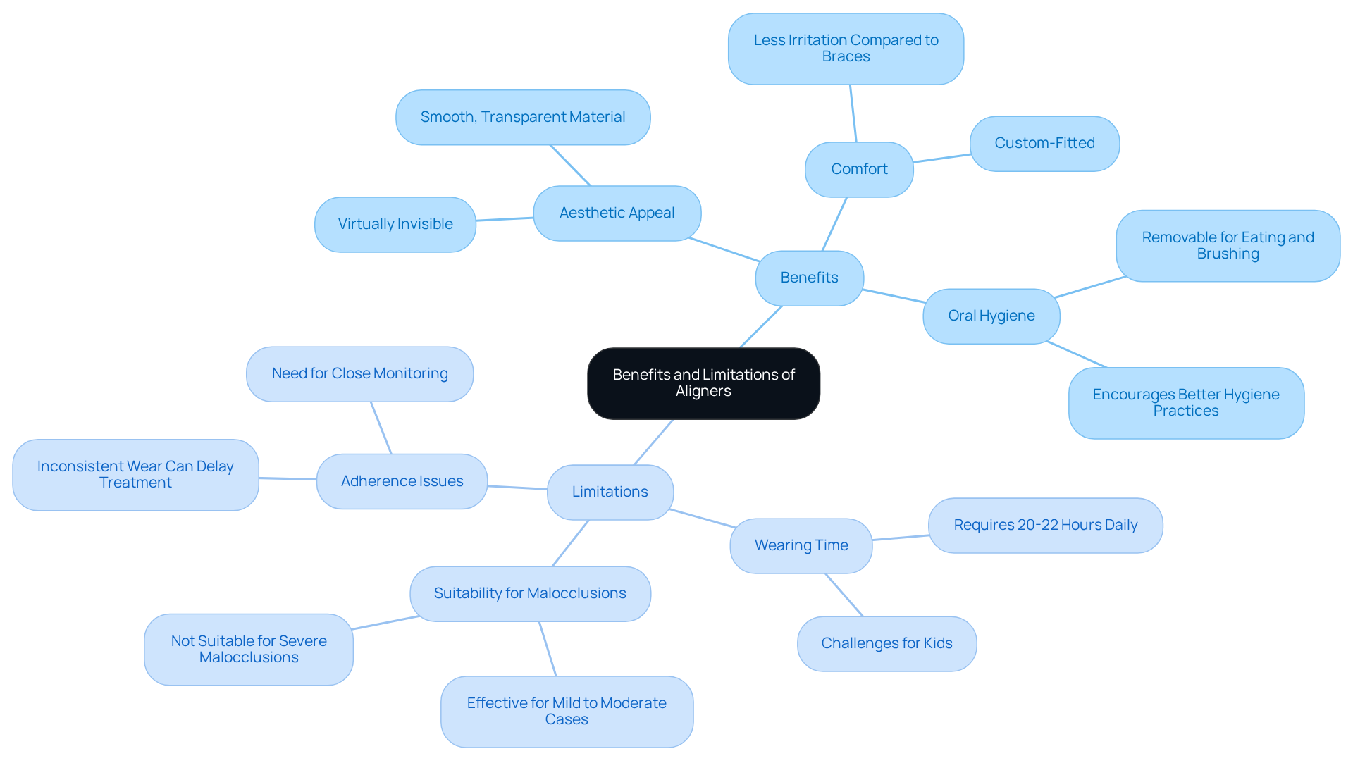 This mindmap shows the key benefits and limitations of clear aligners. The central idea is surrounded by two main branches: one for the advantages, like how they look and feel, and another for the challenges, such as how long they need to be worn. Each branch has specific points that explain these ideas further. This mindmap shows the key benefits and limitations of clear aligners. The central idea is surrounded by two main branches: one for the advantages, like how they look and feel, and another for the challenges, such as how long they need to be worn. Each branch has specific points that explain these ideas further.