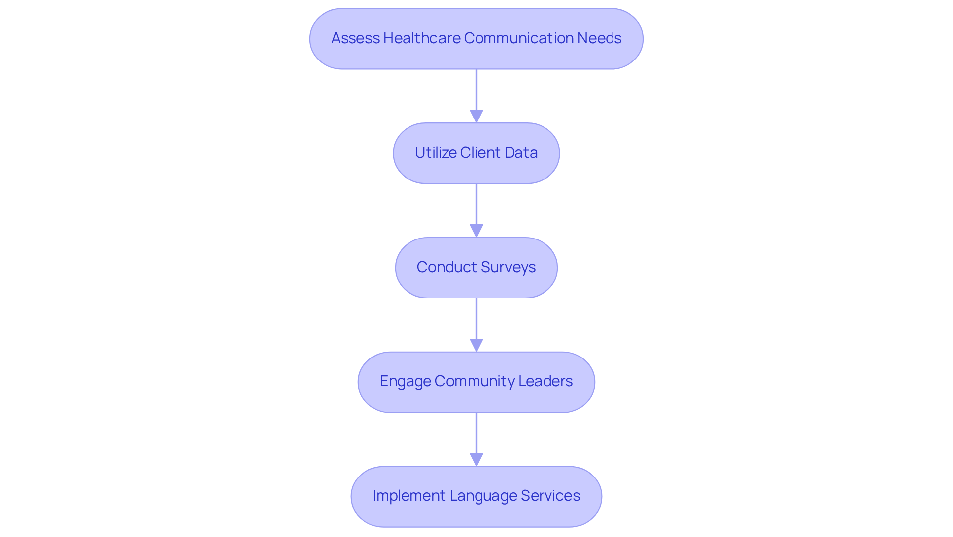 Follow the arrows to see how healthcare organizations can improve communication. Each box represents a step in the process, from gathering data to implementing solutions.