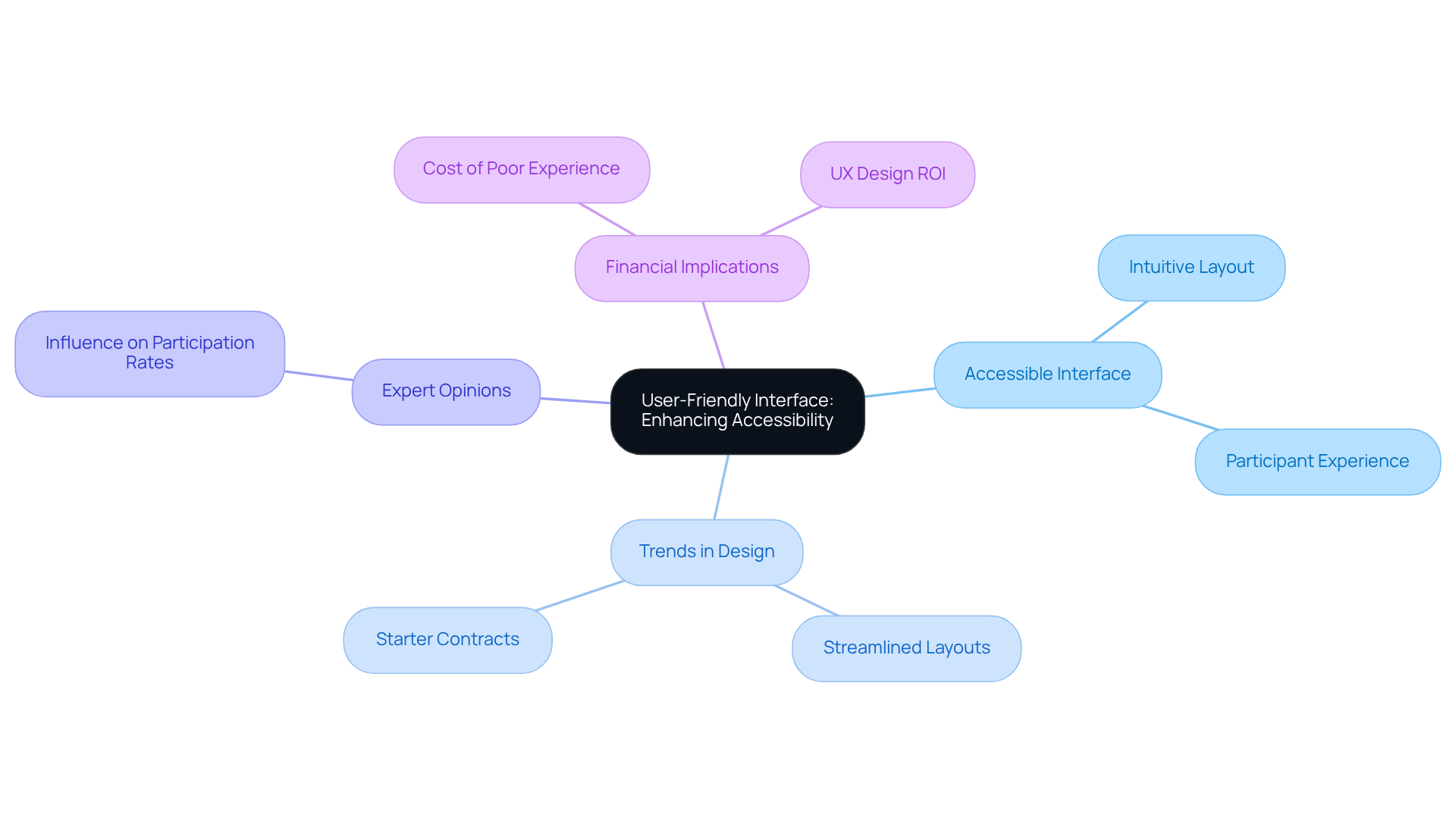 The central node represents the main topic, while branches show related themes. Each sub-branch provides more detail, helping you see how everything connects to enhancing accessibility.