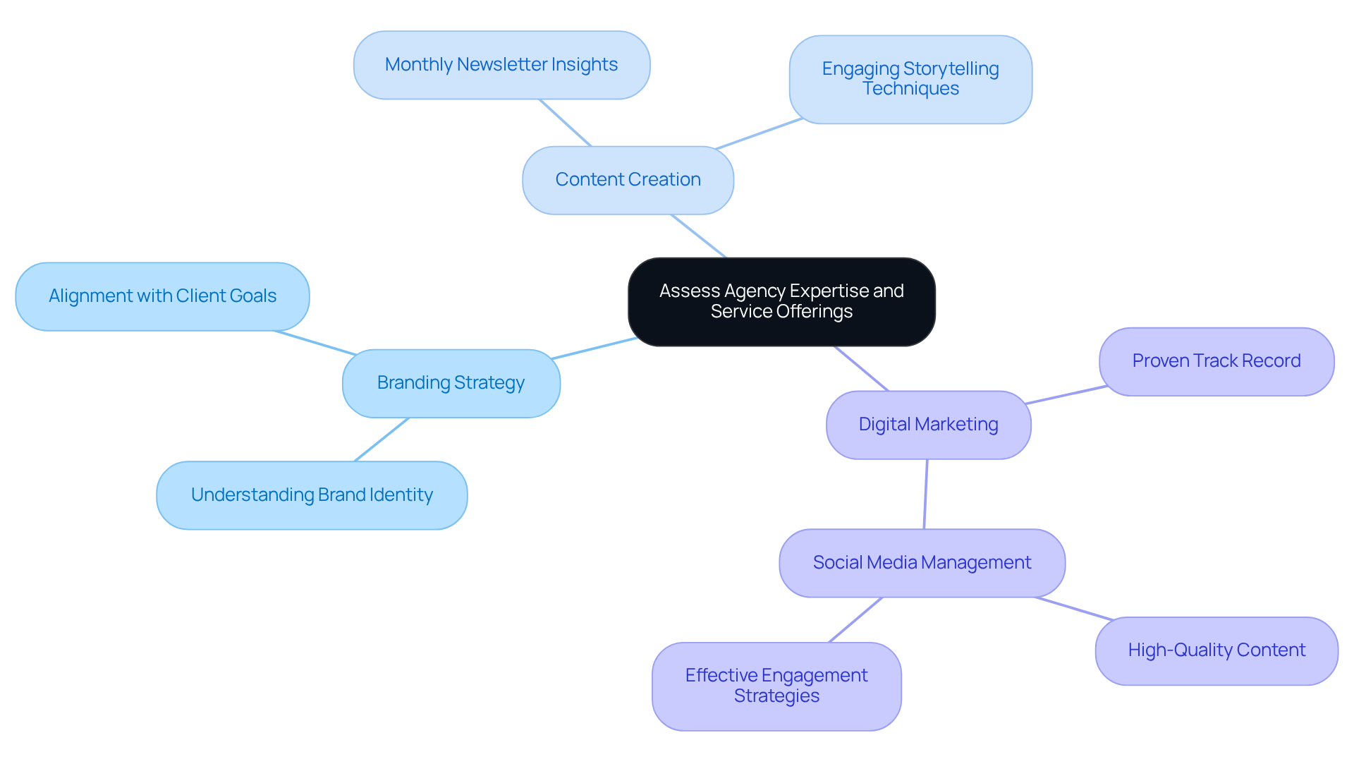 Start at the center with the main topic, then explore each branch to see the critical areas to assess when choosing an advertising agency. Each branch represents a different aspect of expertise that can influence your decision.