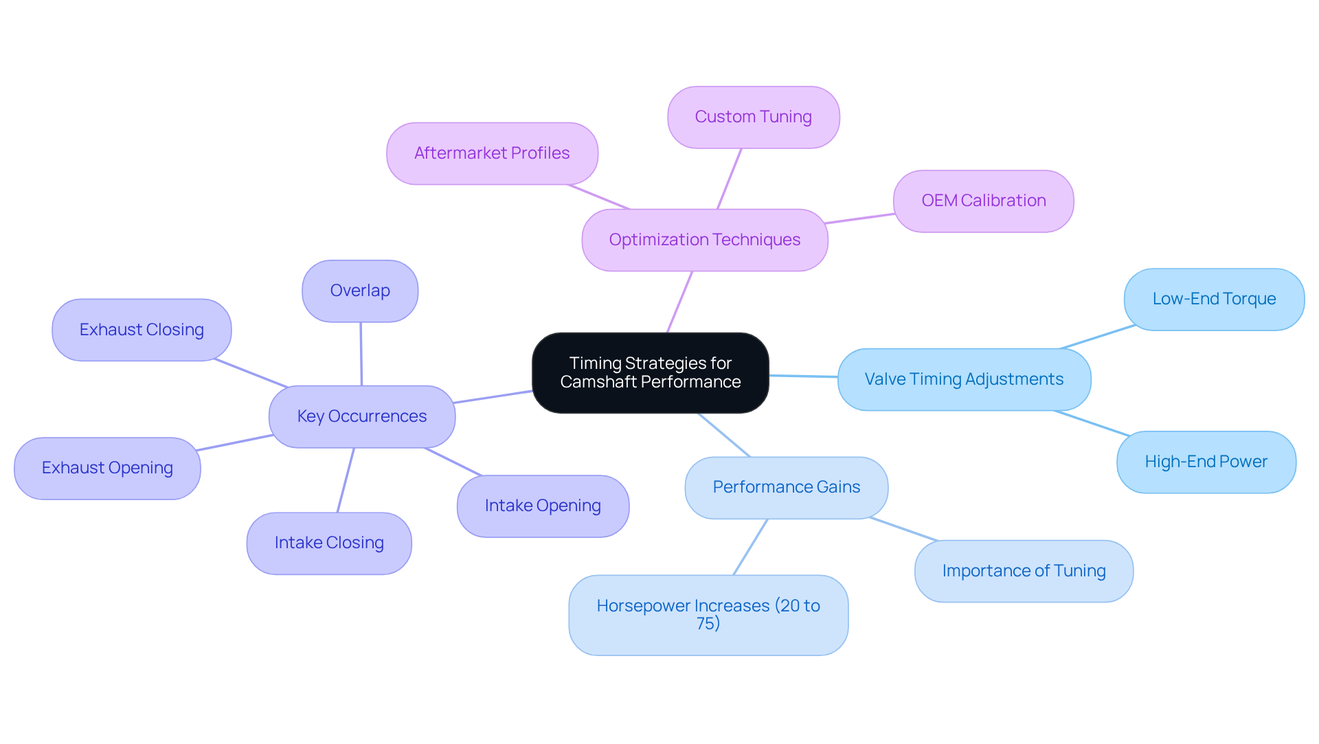 This mindmap illustrates how different timing strategies impact engine performance. Start at the center with the main theme, then explore the branches to see how adjustments can lead to various performance outcomes. Each branch represents a key area of focus, helping you understand the connections between valve timing and engine efficiency.