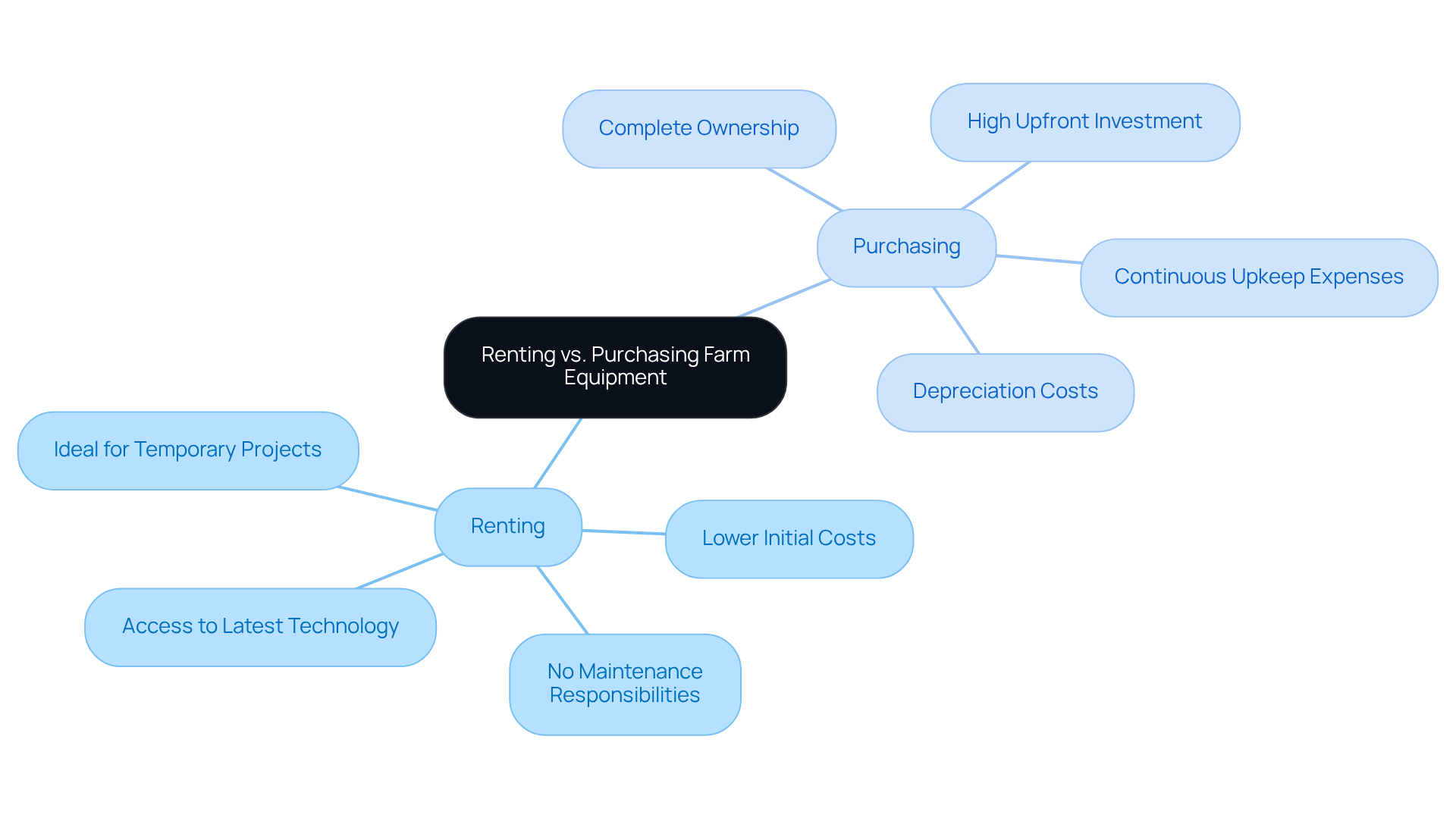 This mindmap illustrates the key differences between renting and purchasing farm equipment. Each branch represents a major aspect of the decision, helping you see the pros and cons at a glance. The colors differentiate between renting and purchasing, making it easier to compare the two options. This mindmap illustrates the key differences between renting and purchasing farm equipment. Each branch represents a major aspect of the decision, helping you see the pros and cons at a glance. The colors differentiate between renting and purchasing, making it easier to compare the two options.