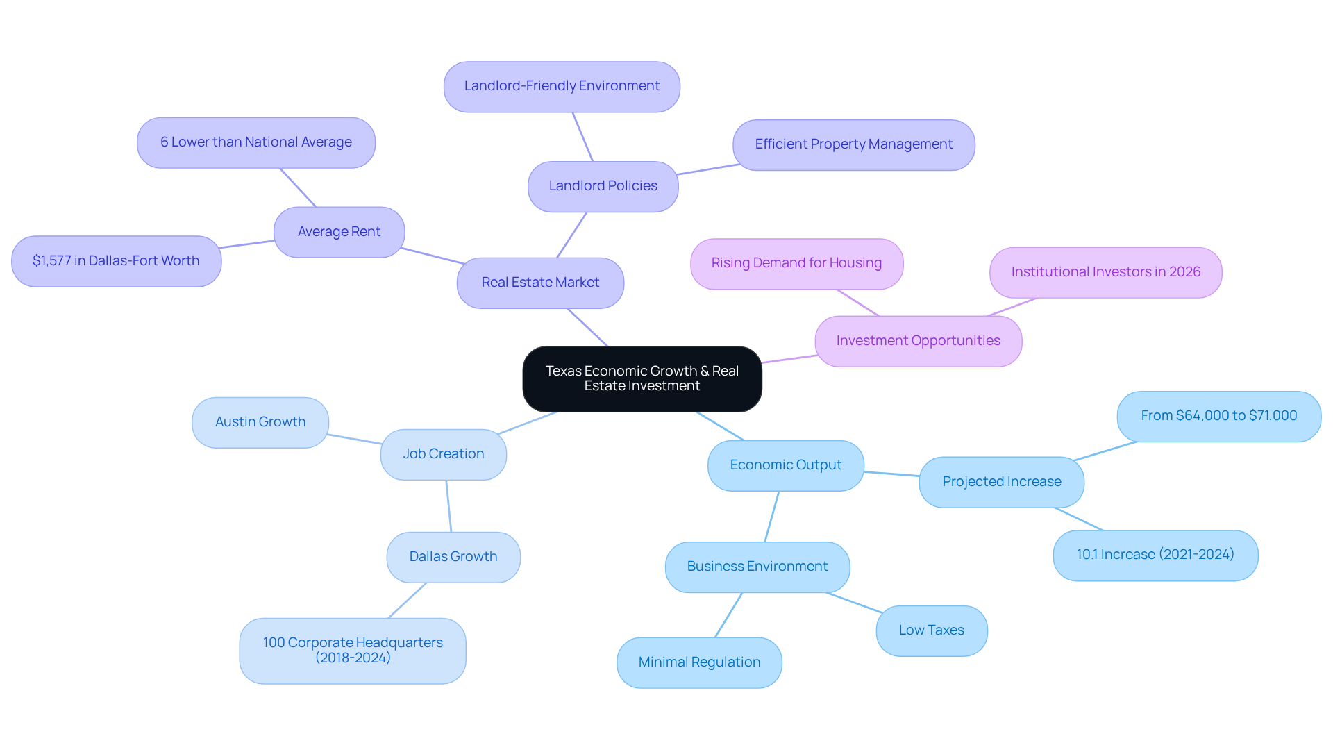 The central node represents the main topic, while branches show key themes and their subtopics. This layout helps you see how economic growth influences real estate investment in Texas.