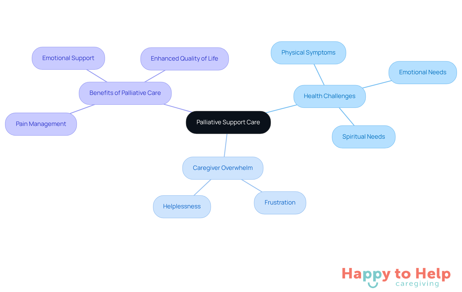 The central node represents palliative support care, with branches showing the various challenges faced by seniors and caregivers, and how palliative care addresses these needs.