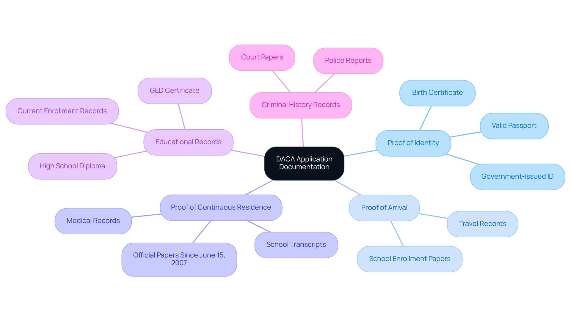 This mindmap shows the different types of documents you need for your DACA application. Start at the center with the main topic, then follow the branches to see what specific documents fall under each category. Each color represents a different type of documentation, making it easier to understand what you need to gather. This mindmap shows the different types of documents you need for your DACA application. Start at the center with the main topic, then follow the branches to see what specific documents fall under each category. Each color represents a different type of documentation, making it easier to understand what you need to gather.