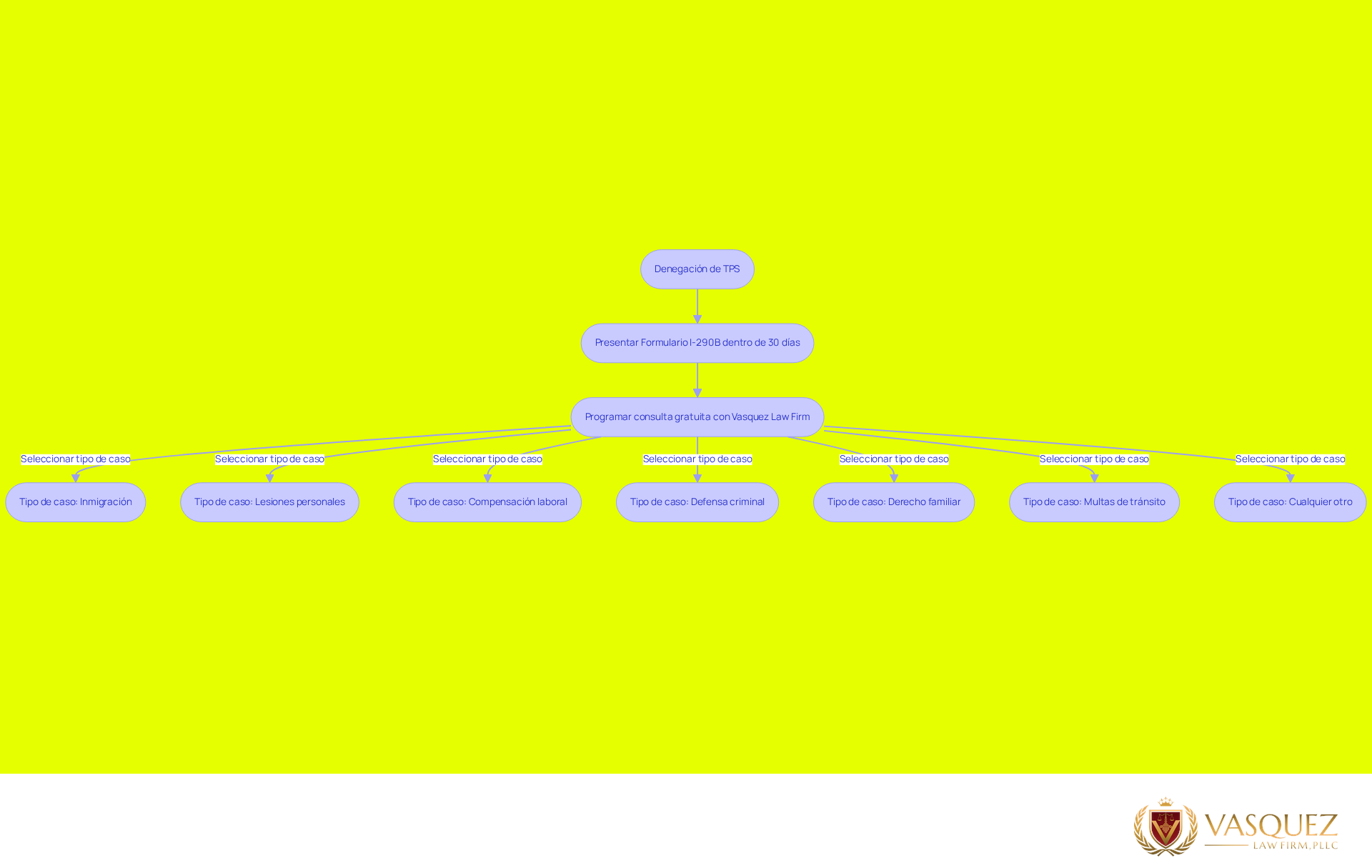 Cada cuadro representa un paso en el proceso de apelación. Sigue las flechas para entender cómo avanzar desde la denegación hasta la consulta con un abogado.