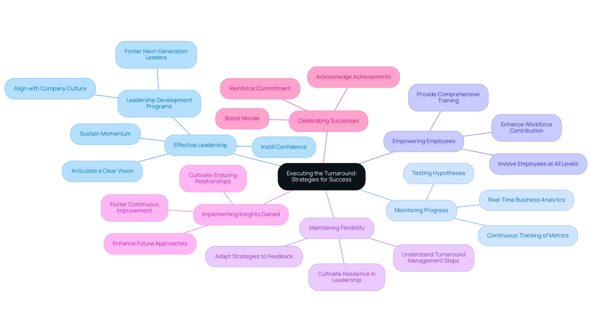 What Are the Steps Involved in Turnaround Management? A Complete Overview