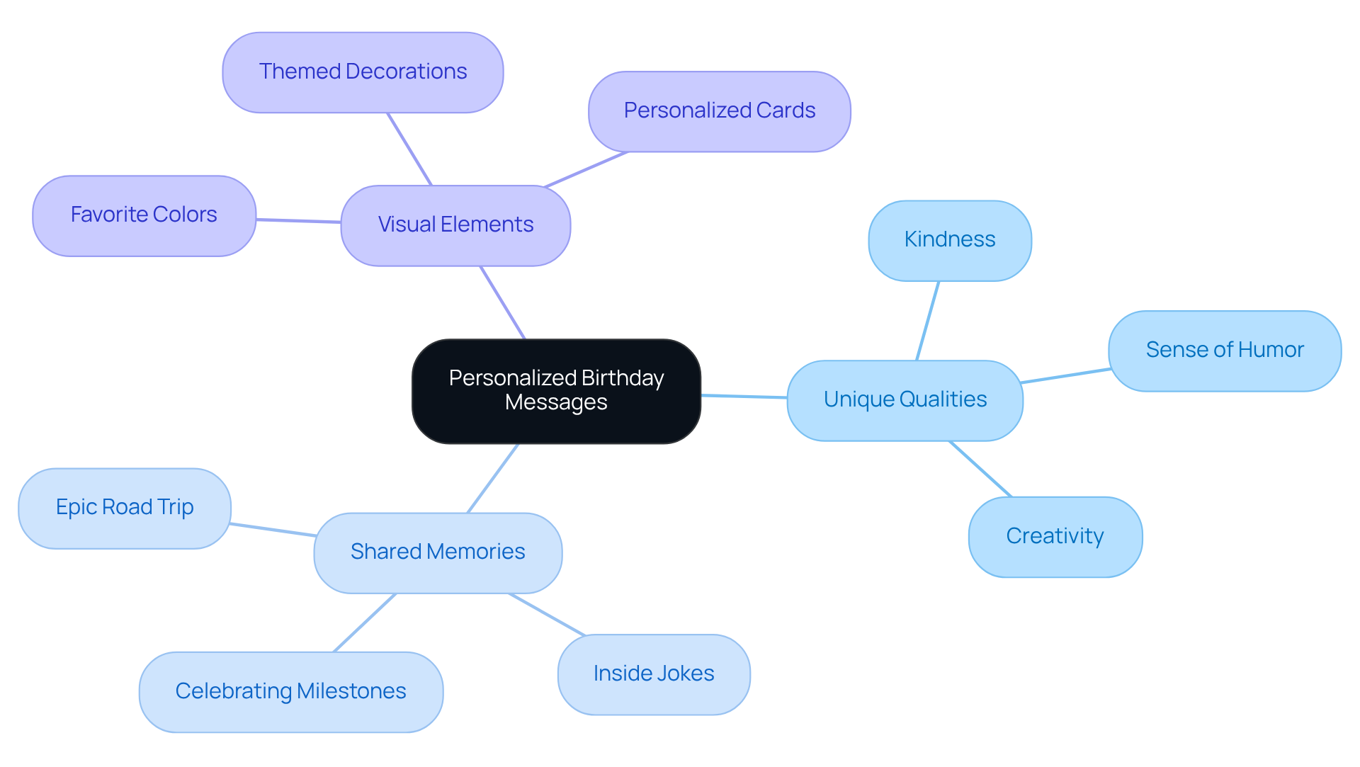 Begin at the center with the main idea of personalized messages, then explore the branches to see how unique qualities, shared memories, and visual elements contribute to making a birthday greeting special. Begin at the center with the main idea of personalized messages, then explore the branches to see how unique qualities, shared memories, and visual elements contribute to making a birthday greeting special.