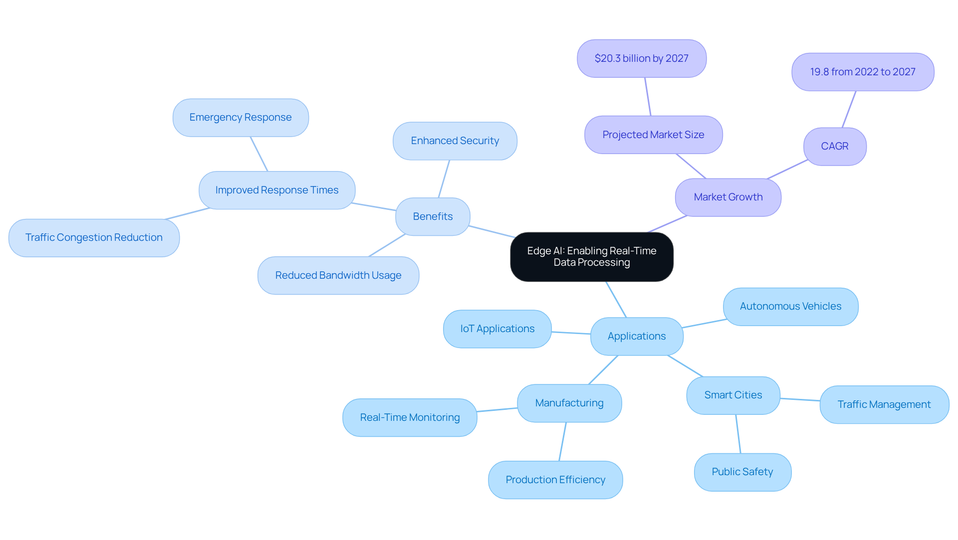 The central node represents Edge AI, with branches highlighting its applications, benefits, and market growth. Each branch is a key area of focus, making it easy to see how Edge AI is transforming industries and shaping the future.