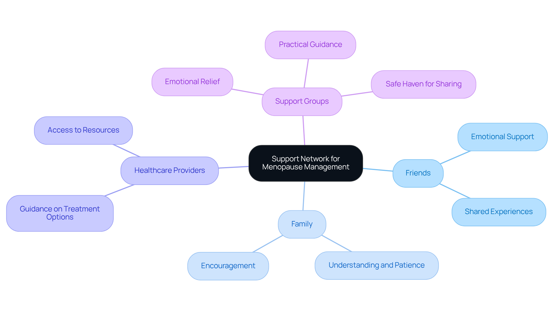 The central node represents the main theme of support during menopause, while the branches show different sources of support. Each branch can be explored further to understand the specific benefits and actions associated with that source.