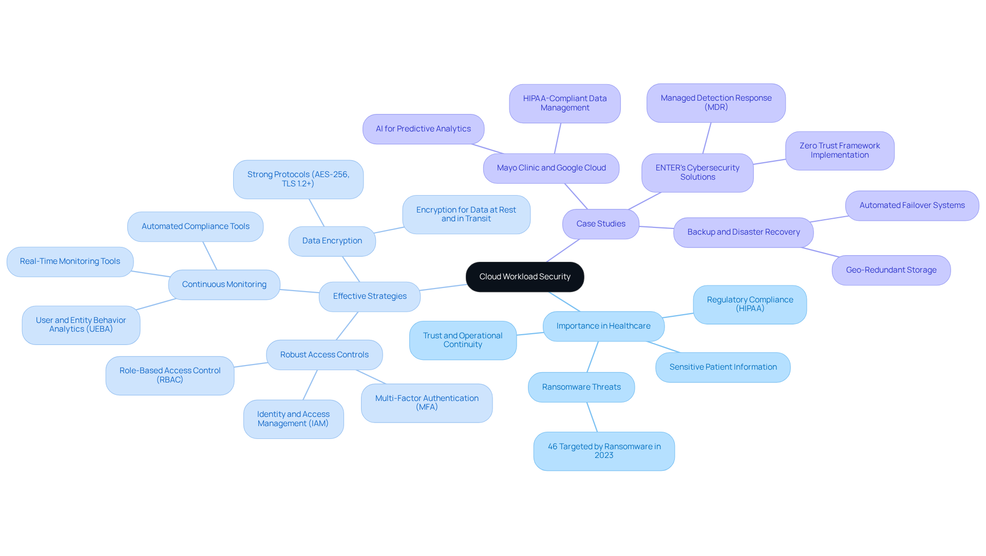 Start at the center with the main topic, then explore the branches to see why it's important, the strategies to implement, and real-world examples of success.