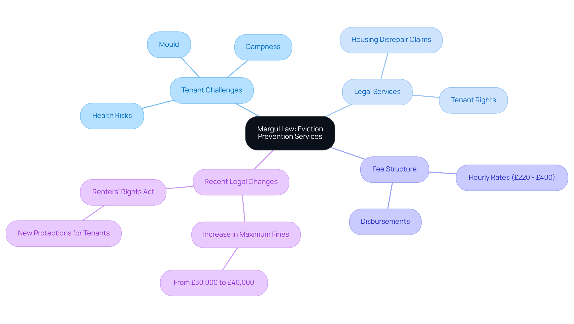 The central node represents Mergul Law's focus on eviction prevention. Each branch highlights a key theme related to tenant rights and legal services, helping you understand the various aspects of the law firm's offerings.