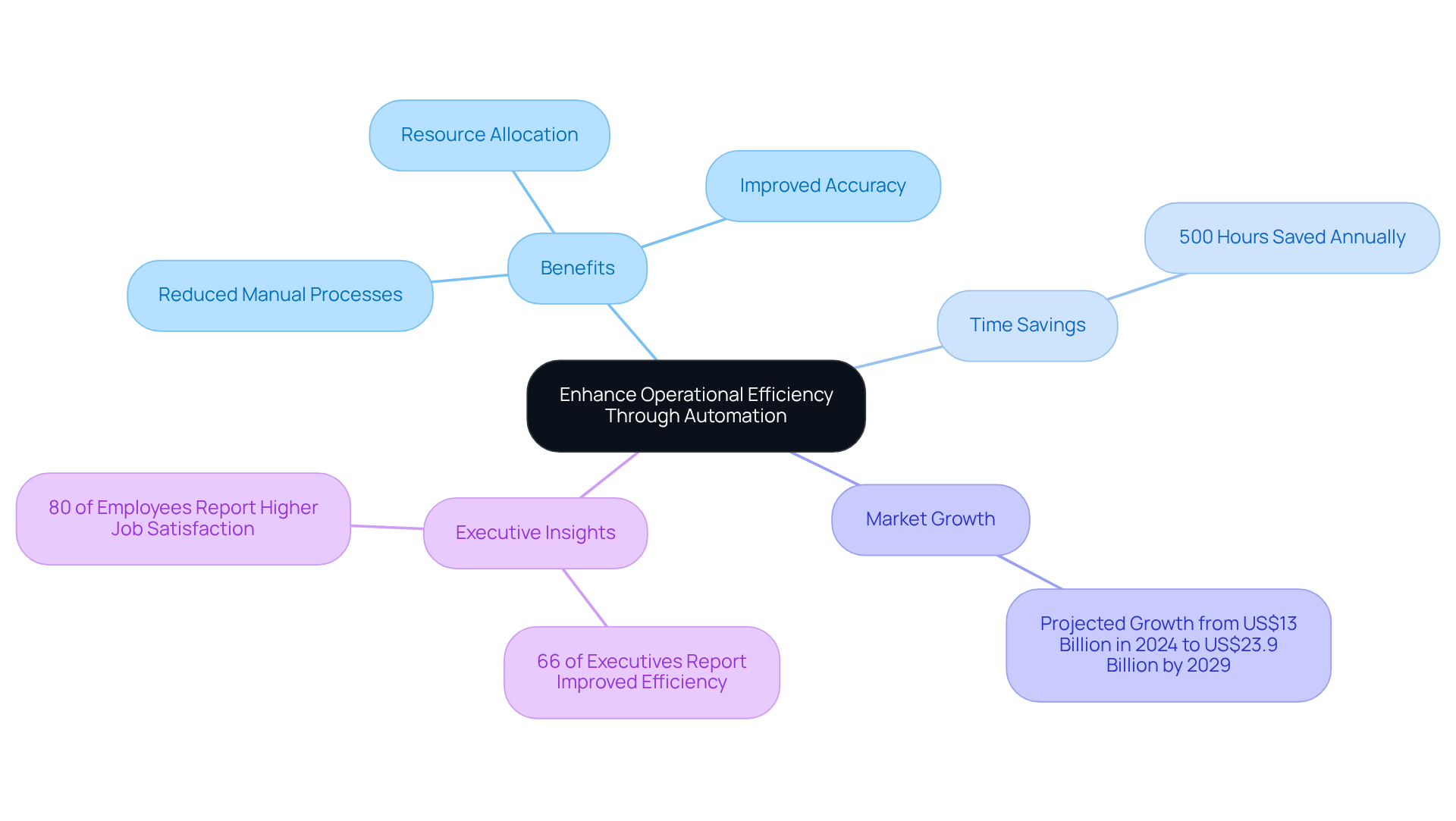 The central node represents the main theme, while branches show the various benefits and statistics related to automation. Each color-coded branch helps you easily identify different aspects of how automation enhances efficiency.