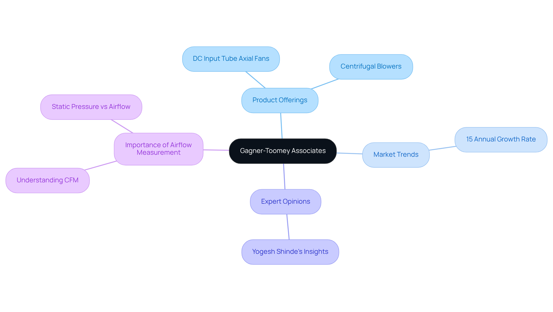 The central node represents the company, and each branch highlights important aspects, such as products and market insights, helping you understand how they contribute to cooling and airflow management. The central node represents the company, and each branch highlights important aspects, such as products and market insights, helping you understand how they contribute to cooling and airflow management.