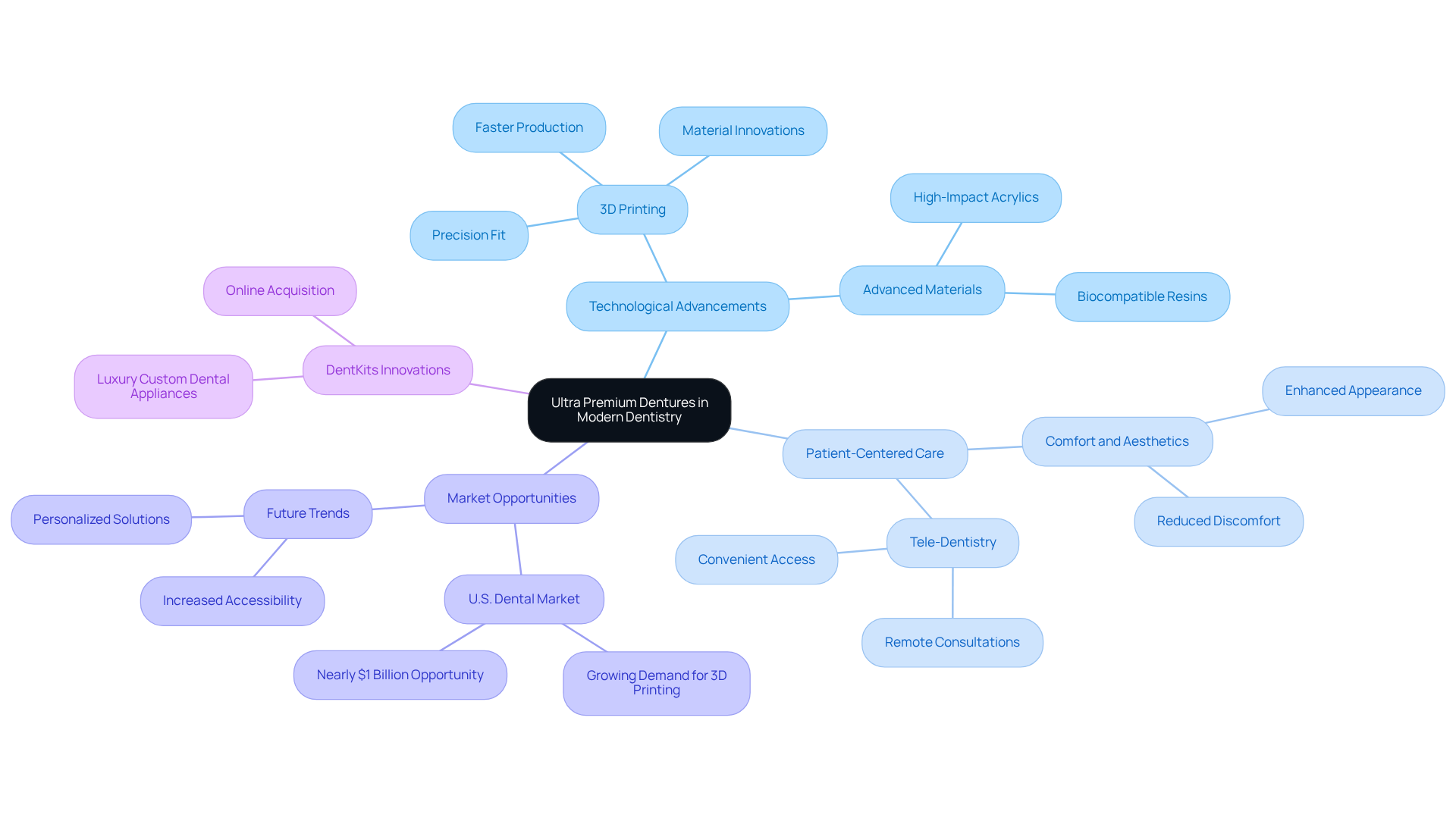 The central node represents the main topic, while the branches illustrate key themes and innovations in modern dentistry related to ultra premium dentures. Each branch connects to specific details, helping you understand how these elements interact.